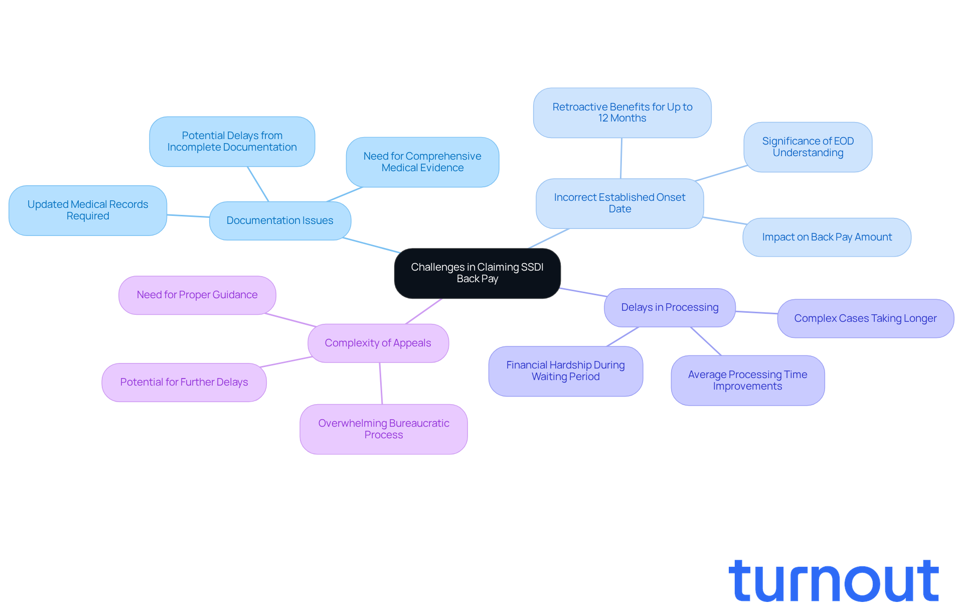 The central node represents the overall topic, while each branch highlights a specific challenge. Follow the branches to understand the details of each issue and how they relate to the overall process of claiming SSDI back pay.