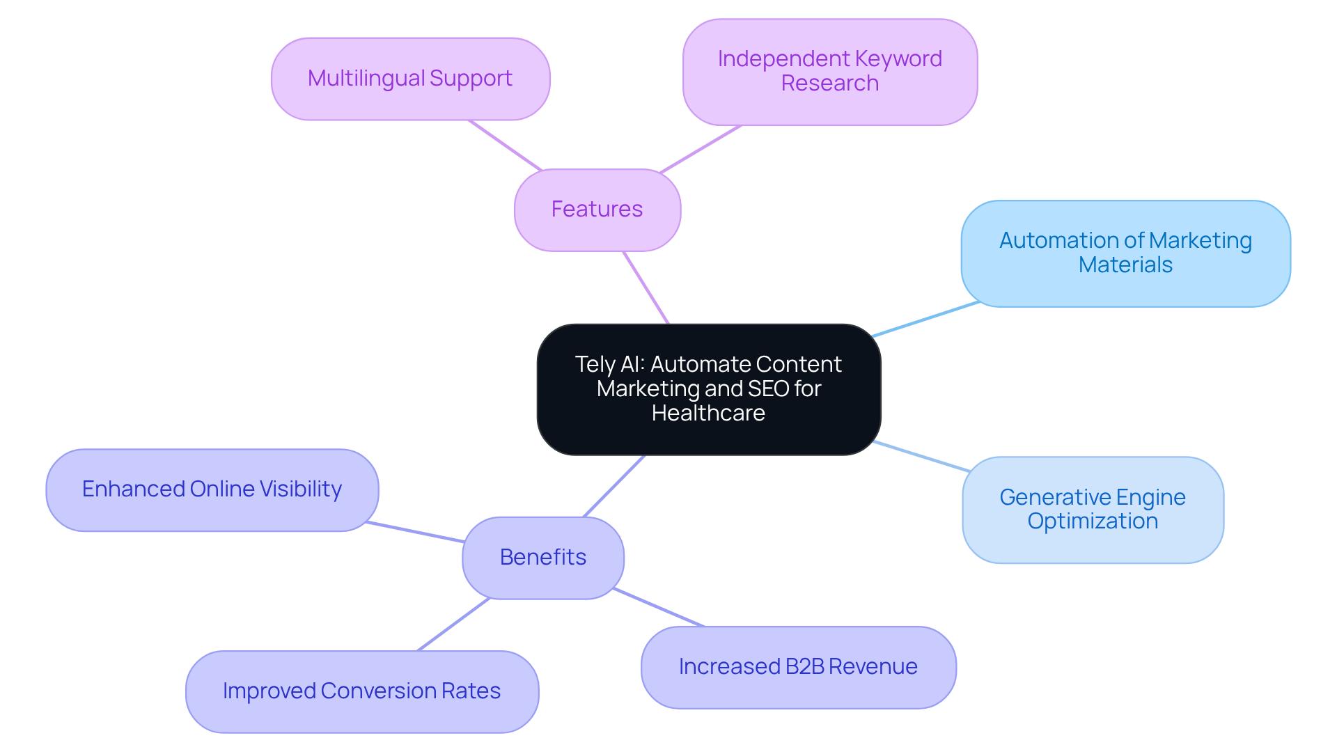 The central node represents Tely AI's main offering. Each branch shows specific features or benefits, helping you understand how they contribute to improving marketing for healthcare providers.