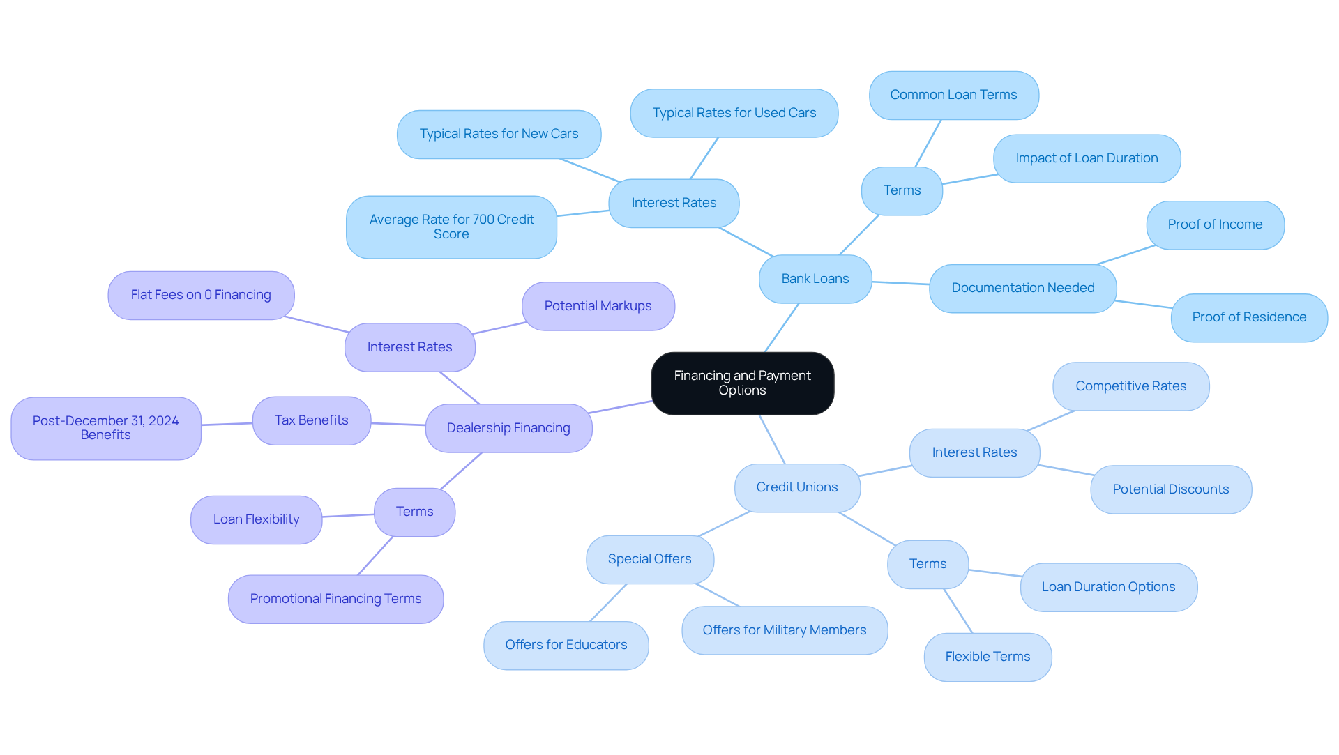This mindmap starts with the main topic of financing options at the Napleton dealership. Each branch represents a different type of financing, and the sub-branches provide additional details to help you understand your choices better. This mindmap starts with the main topic of financing options at the Napleton dealership. Each branch represents a different type of financing, and the sub-branches provide additional details to help you understand your choices better.