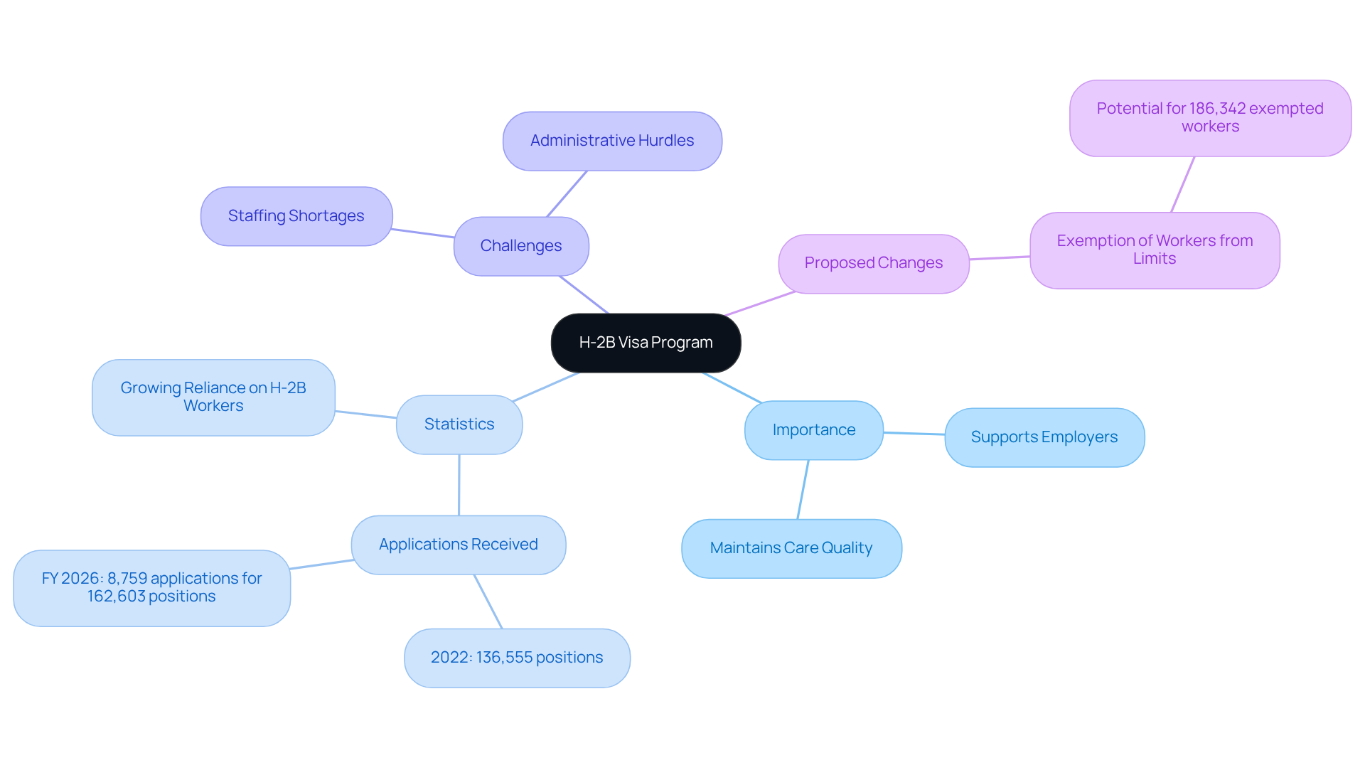 This mindmap starts with the H-2B visa program at the center. Each branch represents a key aspect of the program: its importance for employers, relevant statistics, challenges faced, and proposed changes. Follow the branches to see how these elements connect and contribute to the overall understanding of the program's impact on the medical workforce.