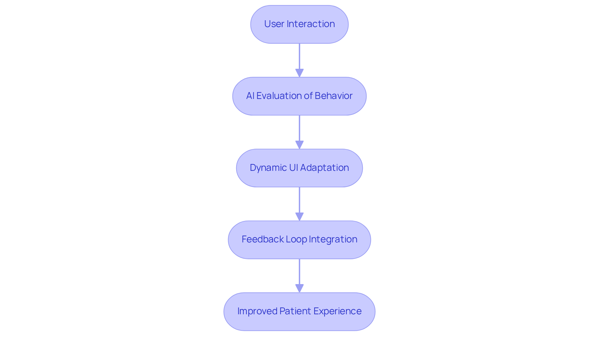 This flowchart shows how user interactions with medical interfaces lead to AI evaluations and adaptations, creating a feedback loop that enhances the overall patient experience.