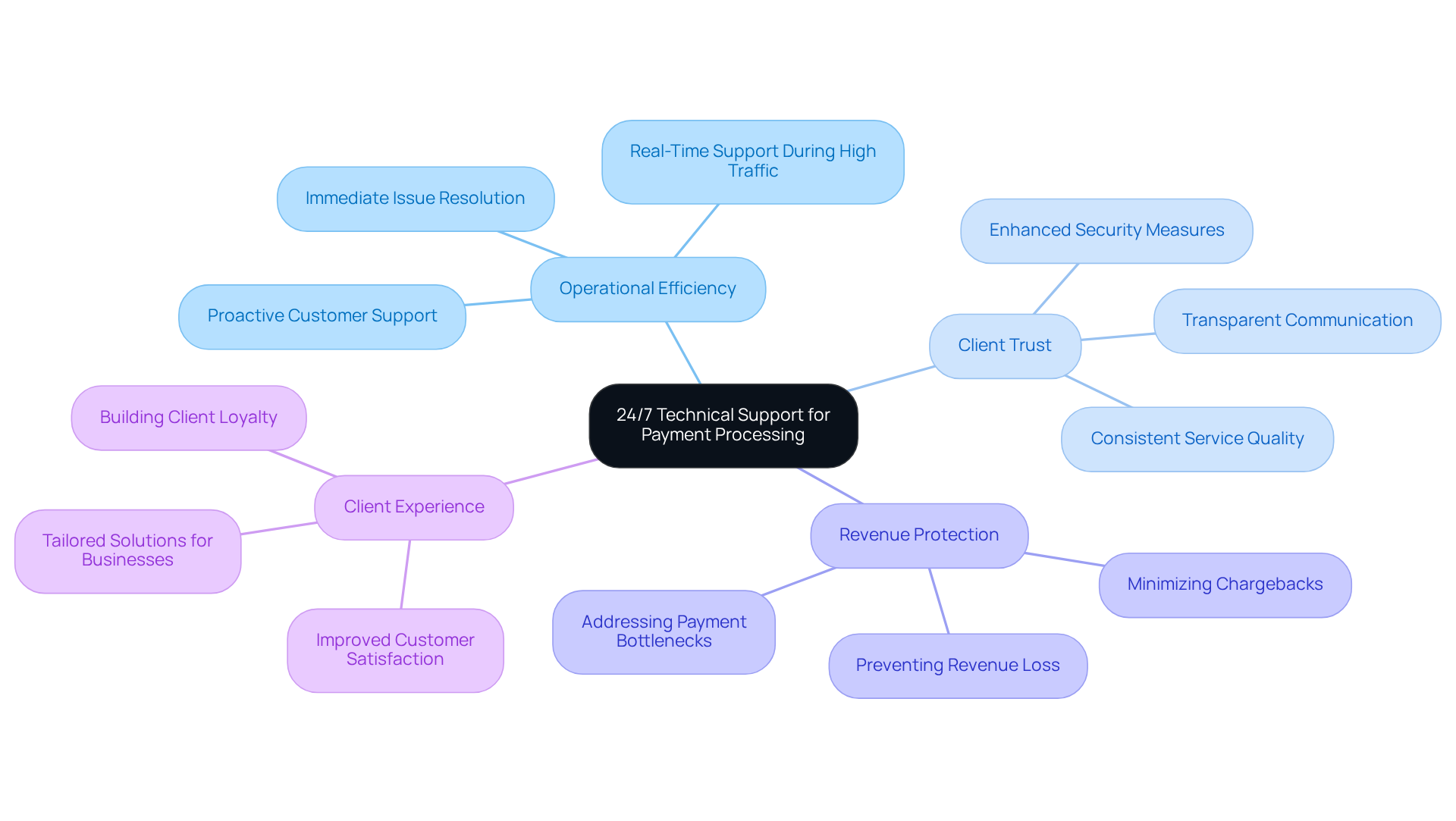 The central idea is the importance of 24/7 support, with branches illustrating how it benefits operations, enhances trust, protects revenue, and improves the client experience. Each branch expands on key points related to the central theme.