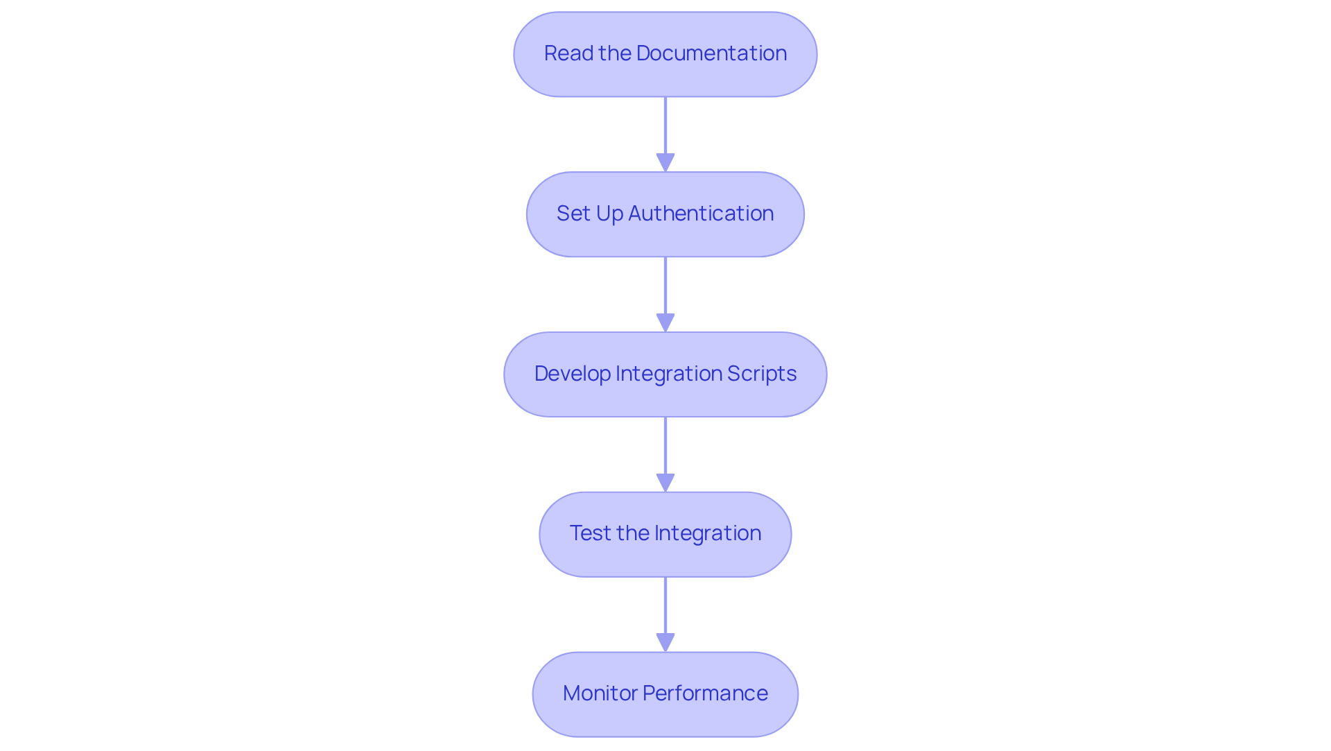 Each box represents a critical step in integrating your API. Follow the arrows to see the order of operations needed for successful implementation. Each box represents a critical step in integrating your API. Follow the arrows to see the order of operations needed for successful implementation.