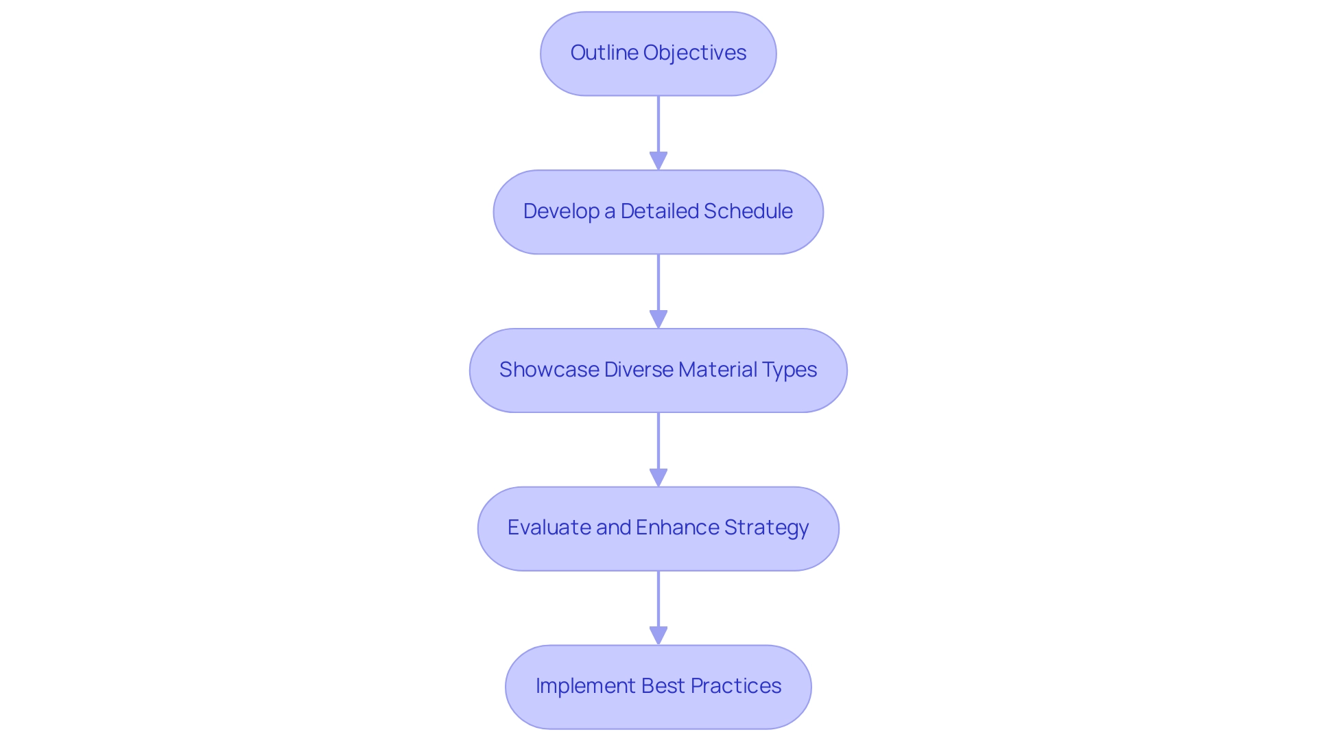Each box represents a step in the content planning process, and the arrows indicate the sequential flow between steps.