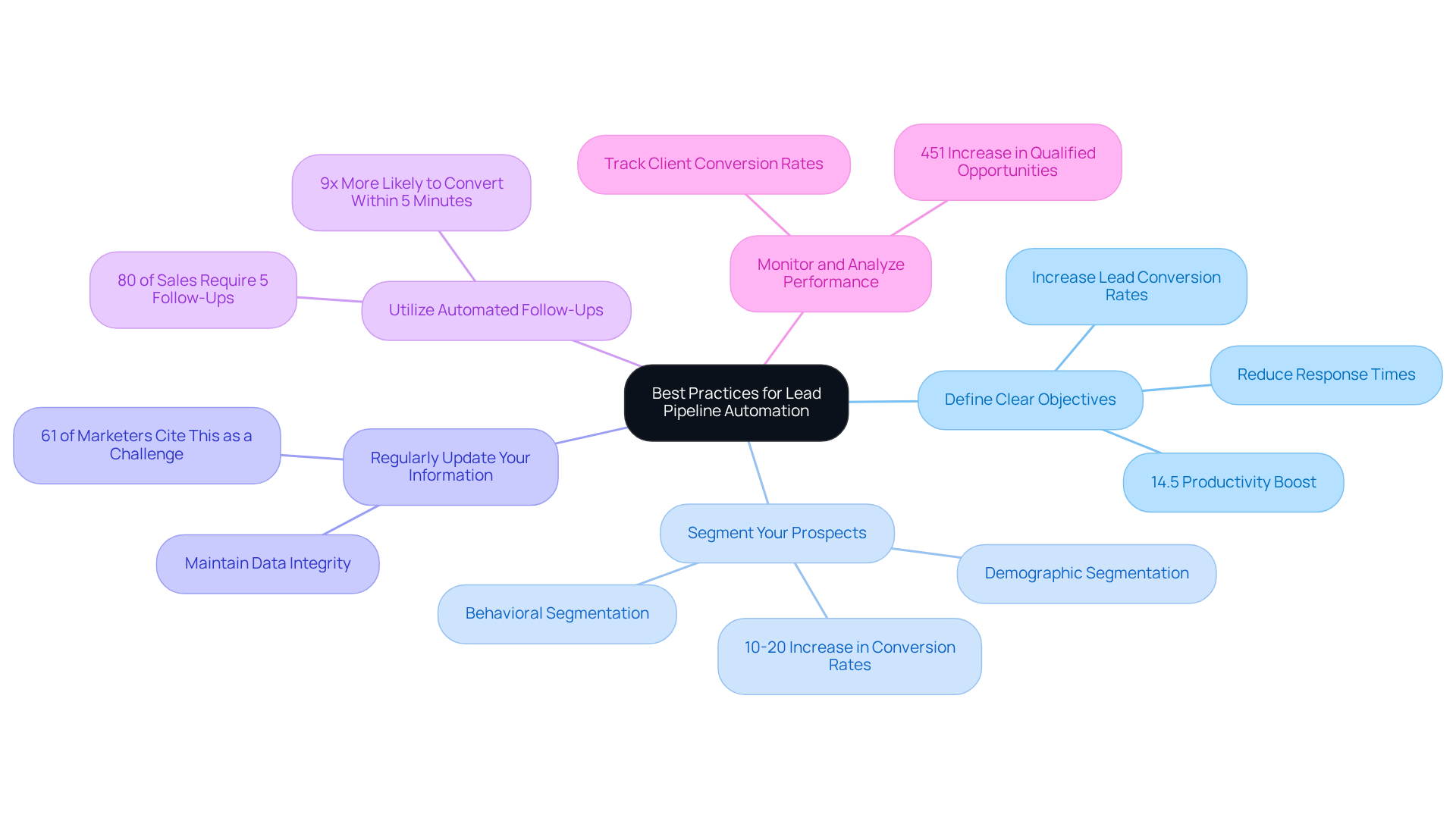 The central node represents the overall goal of optimizing lead pipeline automation. Each branch shows a specific practice, and the sub-branches provide additional insights or statistics that support the importance of that practice.
