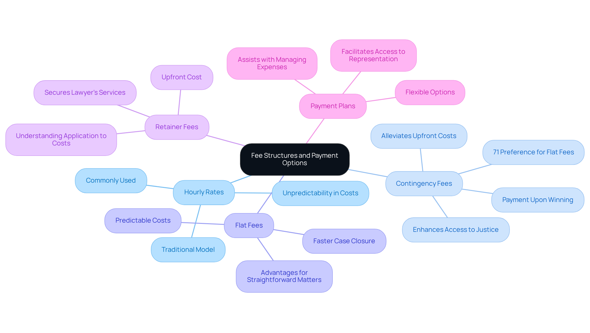 The center represents the main topic of fee structures. Each branch shows a different type of fee arrangement, with additional details to help you understand what each one means and how it might affect your legal costs.