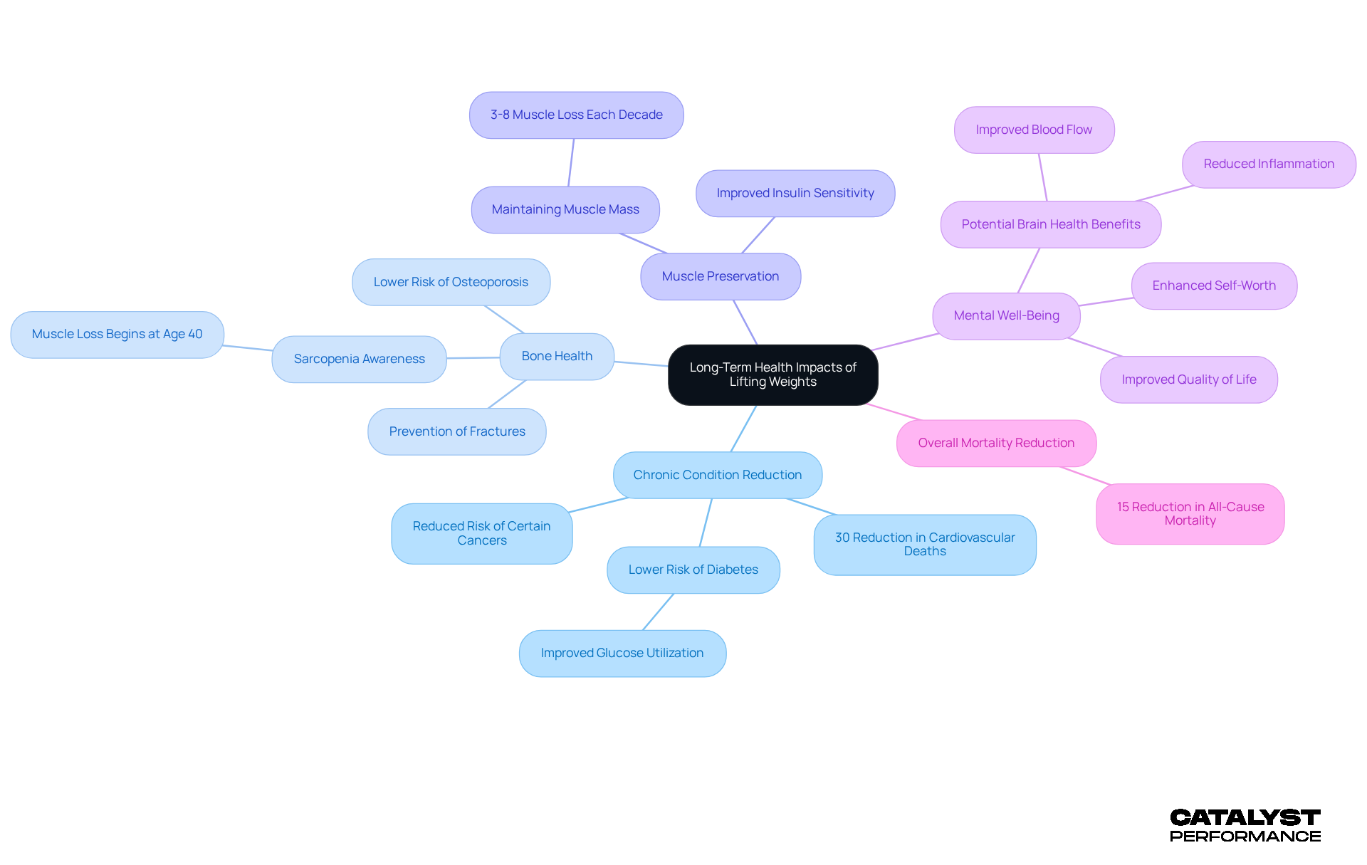 The central node represents the main topic, while each branch shows a specific health benefit of lifting weights. The sub-branches provide details or statistics that support each benefit, helping you see how weight lifting contributes to better health. The central node represents the main topic, while each branch shows a specific health benefit of lifting weights. The sub-branches provide details or statistics that support each benefit, helping you see how weight lifting contributes to better health.