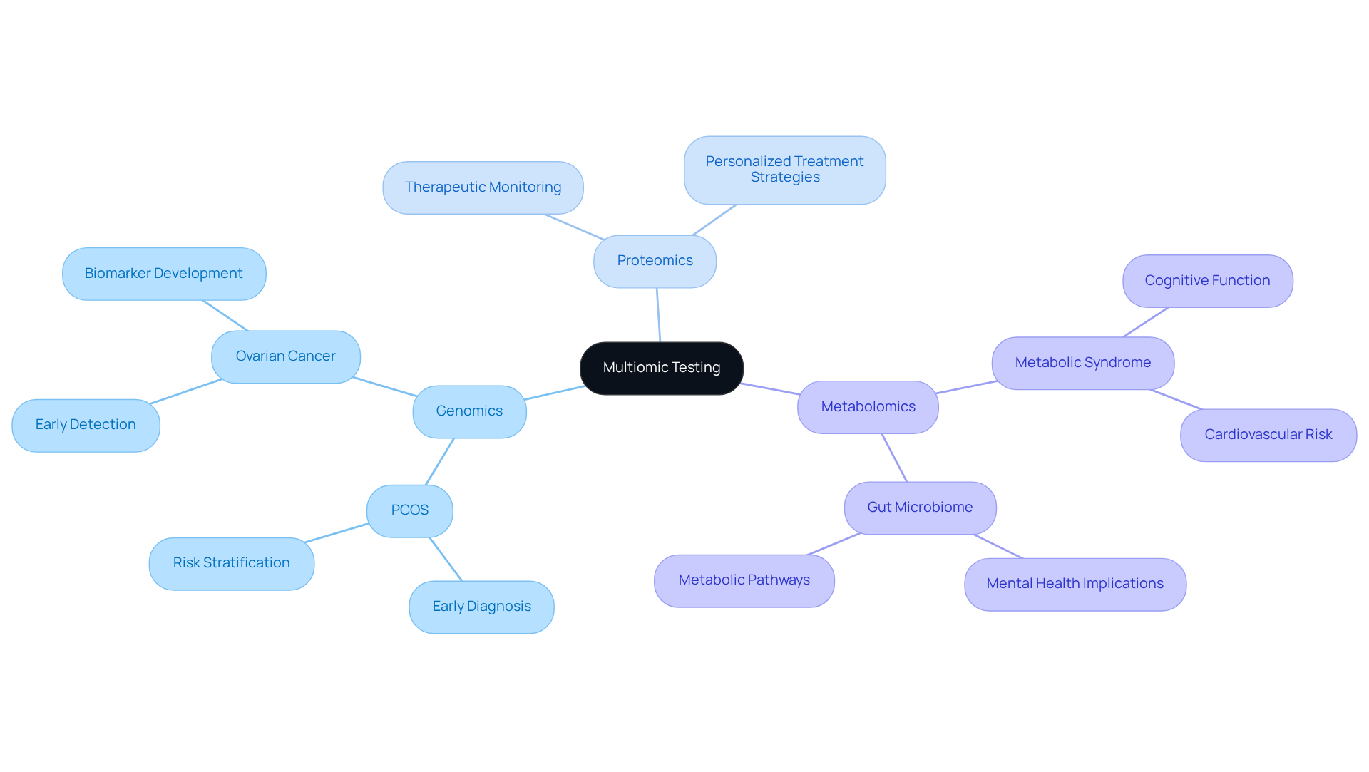 The central node represents multiomic testing, while the branches show the different scientific fields involved. Each sub-branch highlights specific health issues or strategies, illustrating how these components work together to improve women's health.
