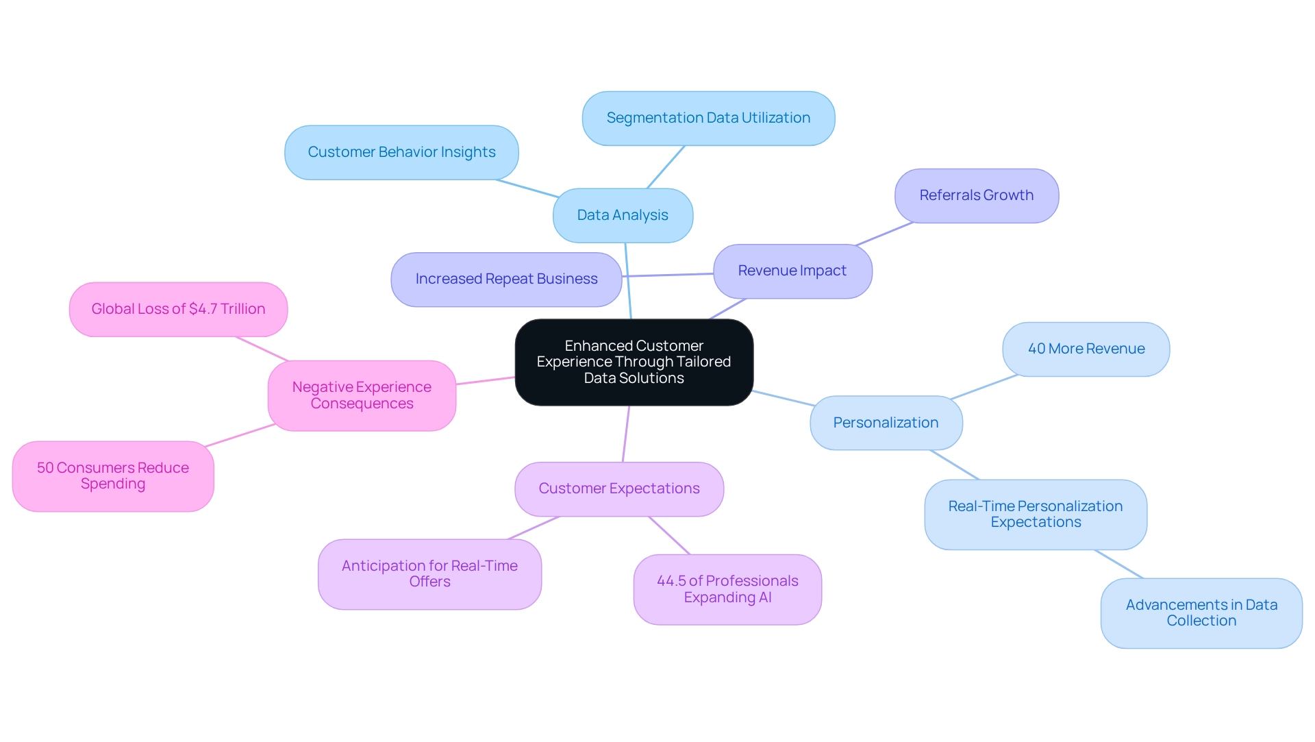 The center shows the main topic, and the branches represent key themes. Follow the branches to see how each theme contributes to improving customer experiences and the implications for businesses.