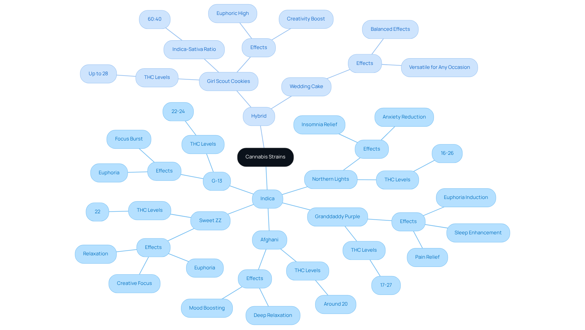 The central node represents cannabis strains, with branches showing indica and hybrid categories. Each strain is detailed with its unique characteristics, helping you understand the variety available. The central node represents cannabis strains, with branches showing indica and hybrid categories. Each strain is detailed with its unique characteristics, helping you understand the variety available.
