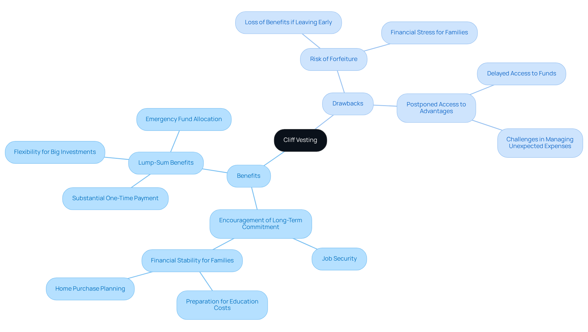 This mindmap illustrates the pros and cons of cliff vesting. The green branches show the benefits, like job security and lump-sum payouts, while the red branches highlight the drawbacks, such as the risk of losing benefits and delays in accessing funds. Follow the branches to understand how cliff vesting can impact family financial planning.