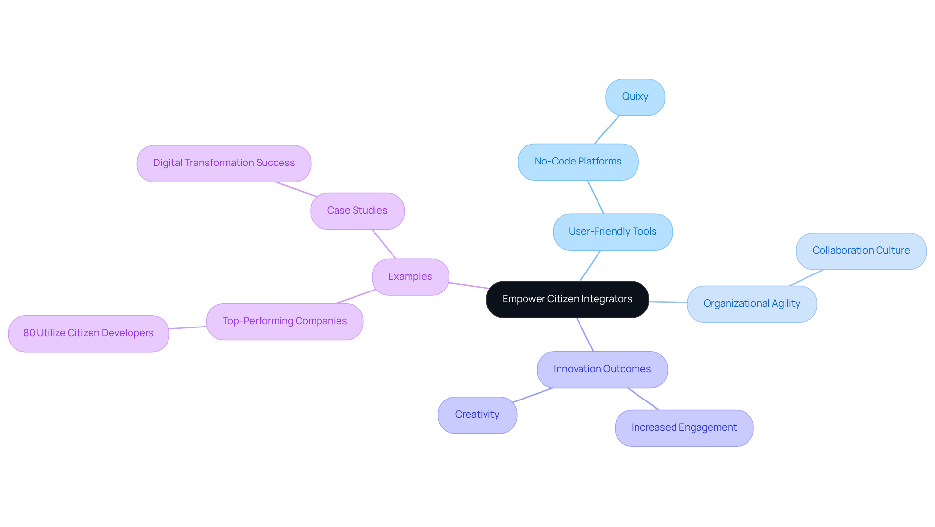 The central idea is about empowering non-technical users. Each branch shows how different elements contribute to this goal, helping organizations innovate and adapt more effectively. The central idea is about empowering non-technical users. Each branch shows how different elements contribute to this goal, helping organizations innovate and adapt more effectively.