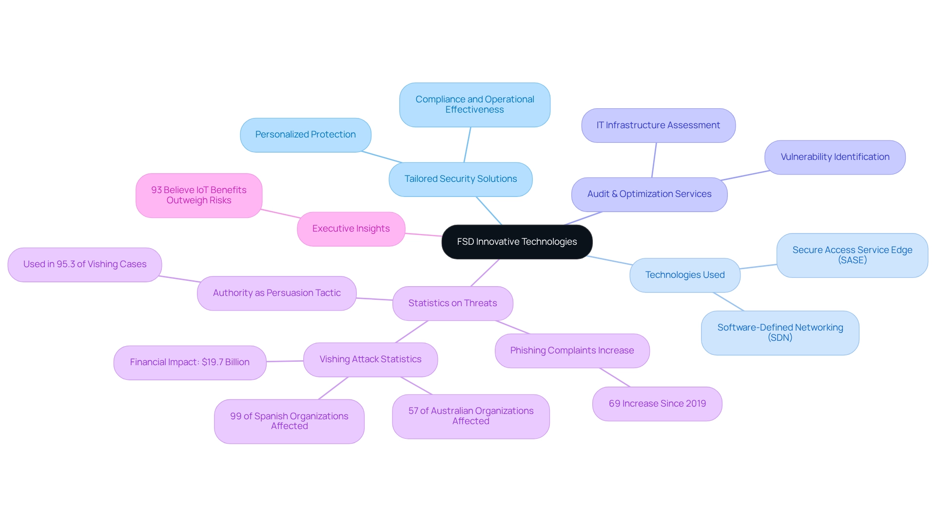The center represents FSD Innovative Technologies, while the branches depict various aspects like technologies and services. Each branch connects back to the main idea, helping you understand how all elements contribute to tailored asset management solutions. The center represents FSD Innovative Technologies, while the branches depict various aspects like technologies and services. Each branch connects back to the main idea, helping you understand how all elements contribute to tailored asset management solutions.