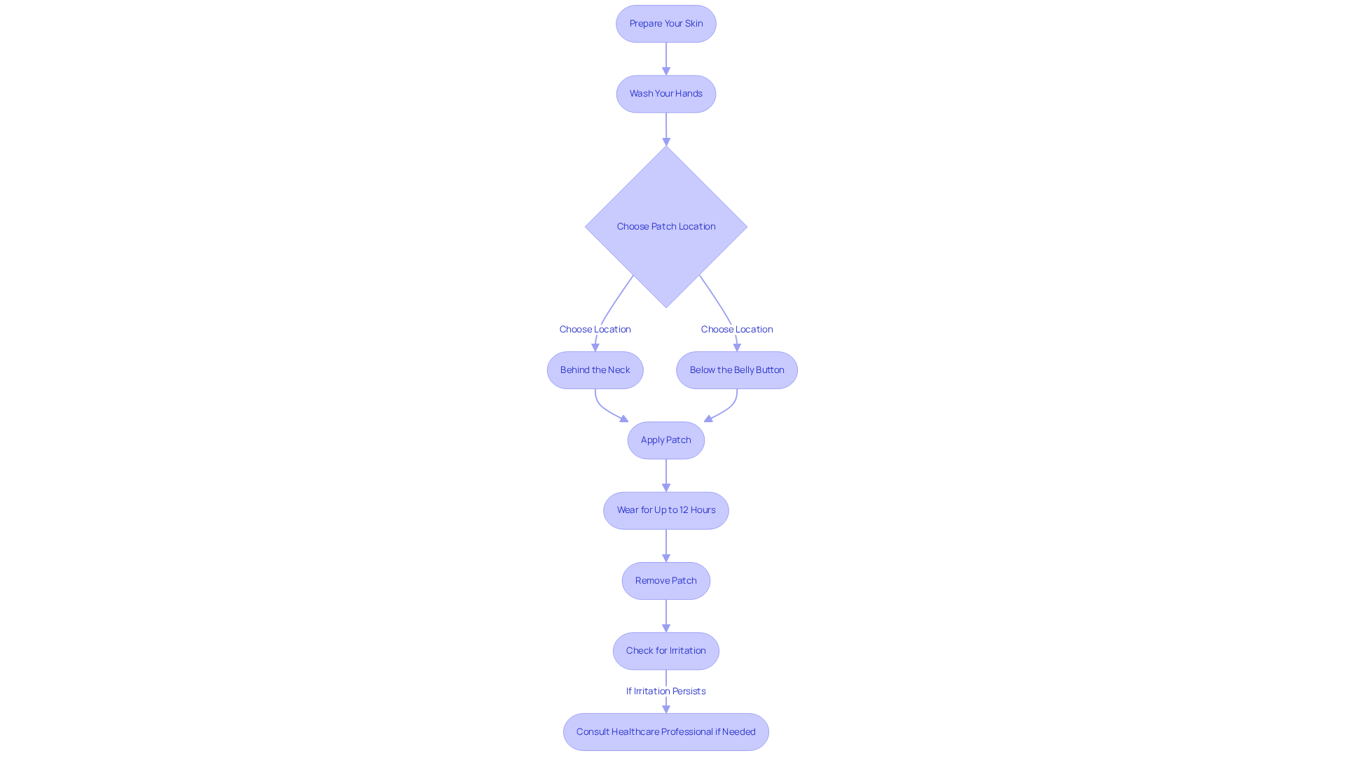 This flowchart guides you through the process of applying LifeWave patches. Start at the top and follow the arrows down to see each step you need to take for effective use. Each box represents an action, and the arrows show the order in which to do them. This flowchart guides you through the process of applying LifeWave patches. Start at the top and follow the arrows down to see each step you need to take for effective use. Each box represents an action, and the arrows show the order in which to do them.