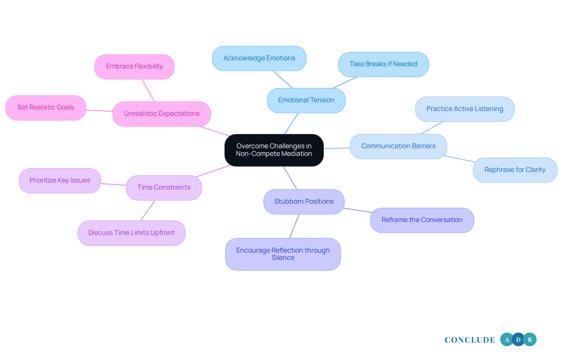 The central node represents the main topic of mediation challenges. Each branch corresponds to a specific challenge, and the sub-branches outline strategies to address those challenges. This layout helps visualize how to approach mediation with understanding and compassion. The central node represents the main topic of mediation challenges. Each branch corresponds to a specific challenge, and the sub-branches outline strategies to address those challenges. This layout helps visualize how to approach mediation with understanding and compassion.