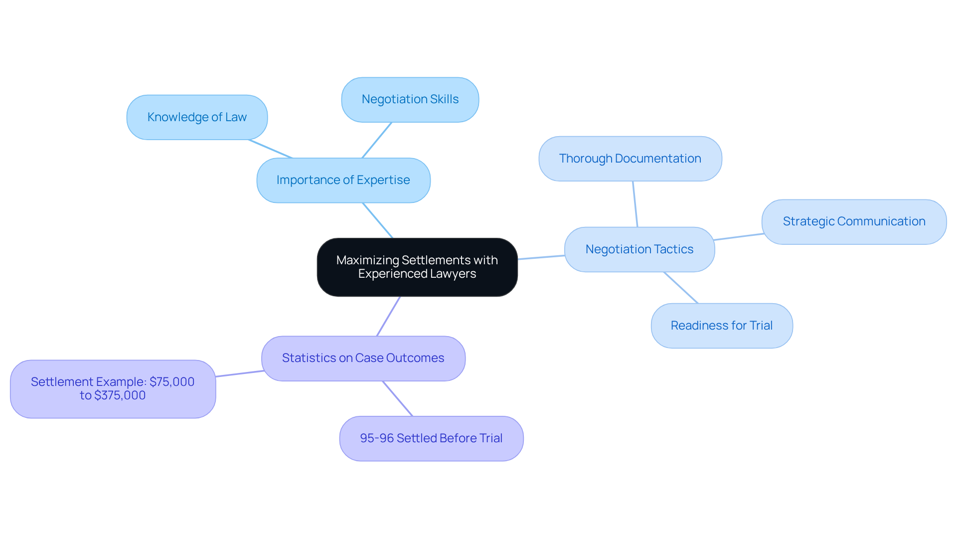 The central idea represents the importance of experienced lawyers in maximizing settlements. Each branch shows related concepts like negotiation skills, statistics, and specific tactics that contribute to achieving better outcomes. The central idea represents the importance of experienced lawyers in maximizing settlements. Each branch shows related concepts like negotiation skills, statistics, and specific tactics that contribute to achieving better outcomes.