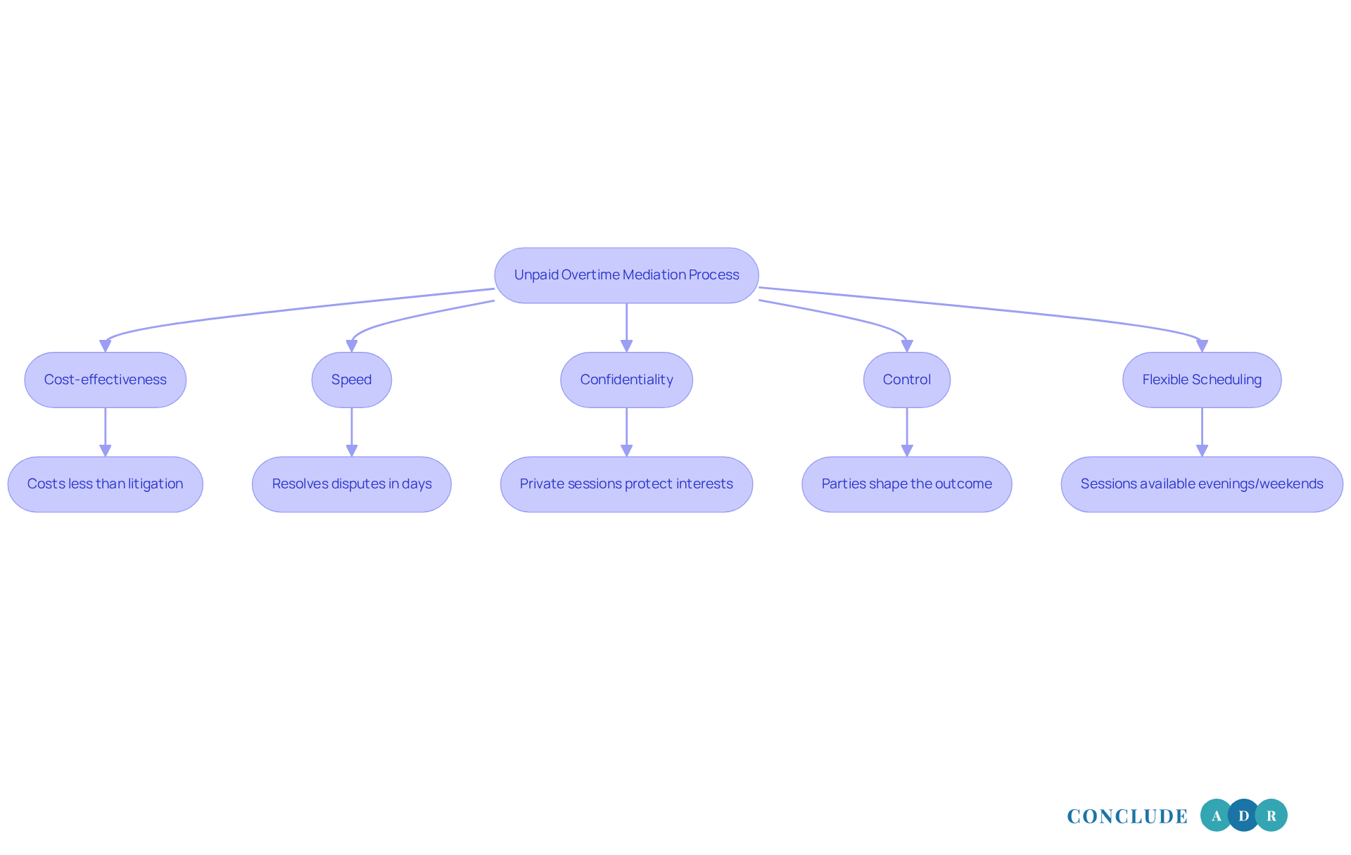 This flowchart outlines the mediation process for unpaid overtime disputes. Each box represents a step or benefit, showing how they connect to help resolve issues effectively. Follow the arrows to see how each part contributes to a successful mediation. This flowchart outlines the mediation process for unpaid overtime disputes. Each box represents a step or benefit, showing how they connect to help resolve issues effectively. Follow the arrows to see how each part contributes to a successful mediation.