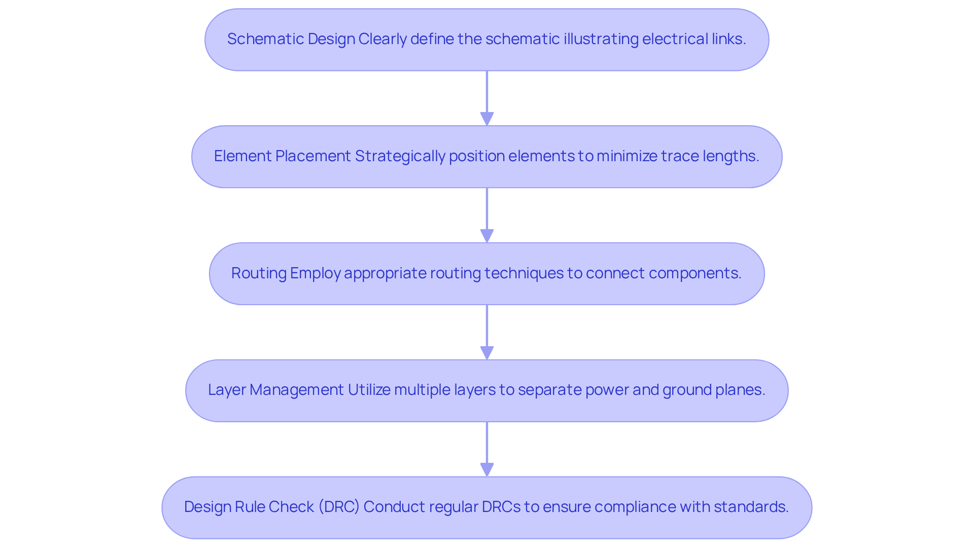 This flowchart outlines the essential steps in designing a PCB layout. Start at the top with 'Schematic Design' and follow the arrows down to see how each step leads to the next, ensuring a reliable and effective PCB for medical devices. This flowchart outlines the essential steps in designing a PCB layout. Start at the top with 'Schematic Design' and follow the arrows down to see how each step leads to the next, ensuring a reliable and effective PCB for medical devices.