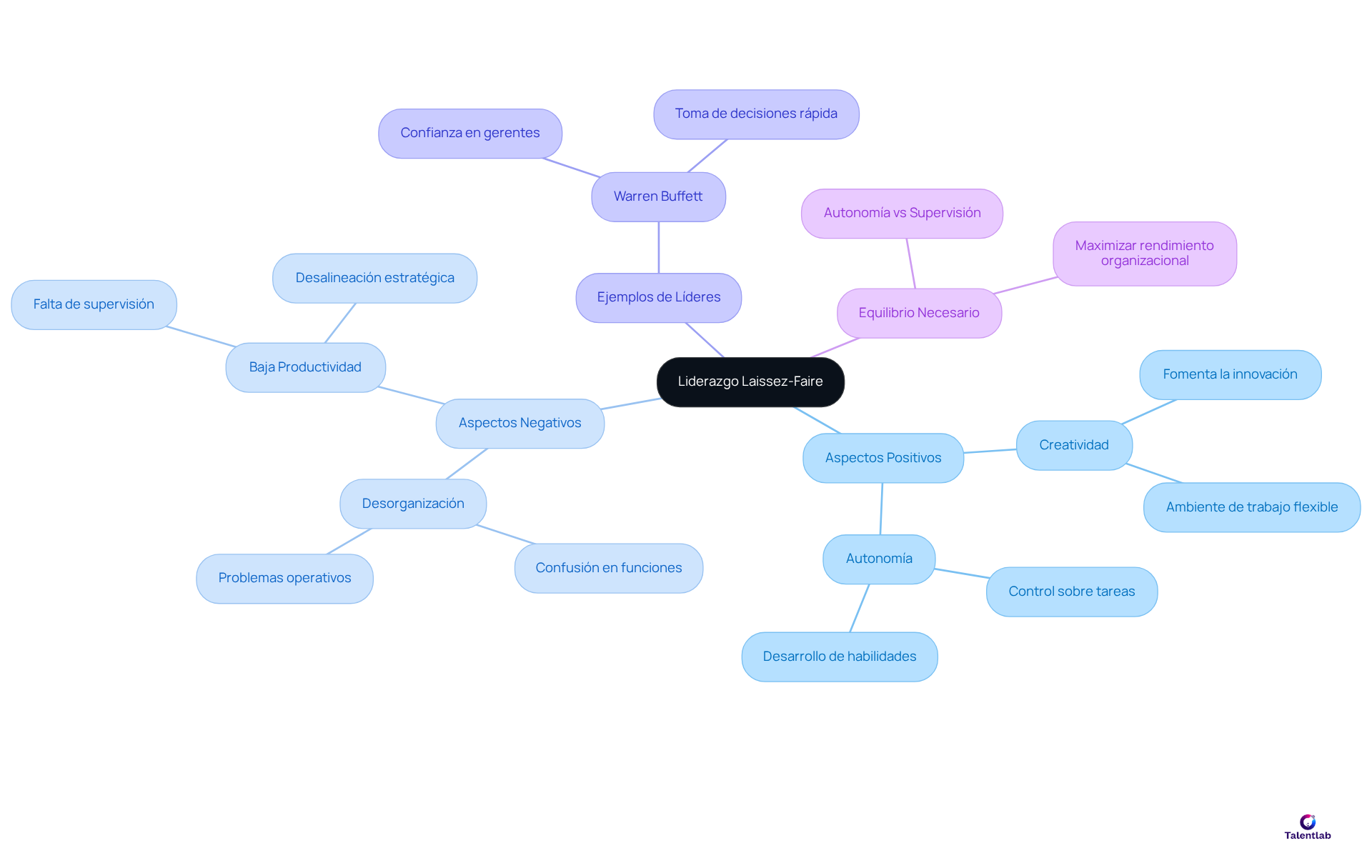 Este mapa mental muestra cómo el liderazgo laissez-faire puede fomentar la creatividad y la autonomía, pero también puede llevar a problemas si no se gestiona bien. Sigue las ramas para entender las ventajas y desventajas de este enfoque.