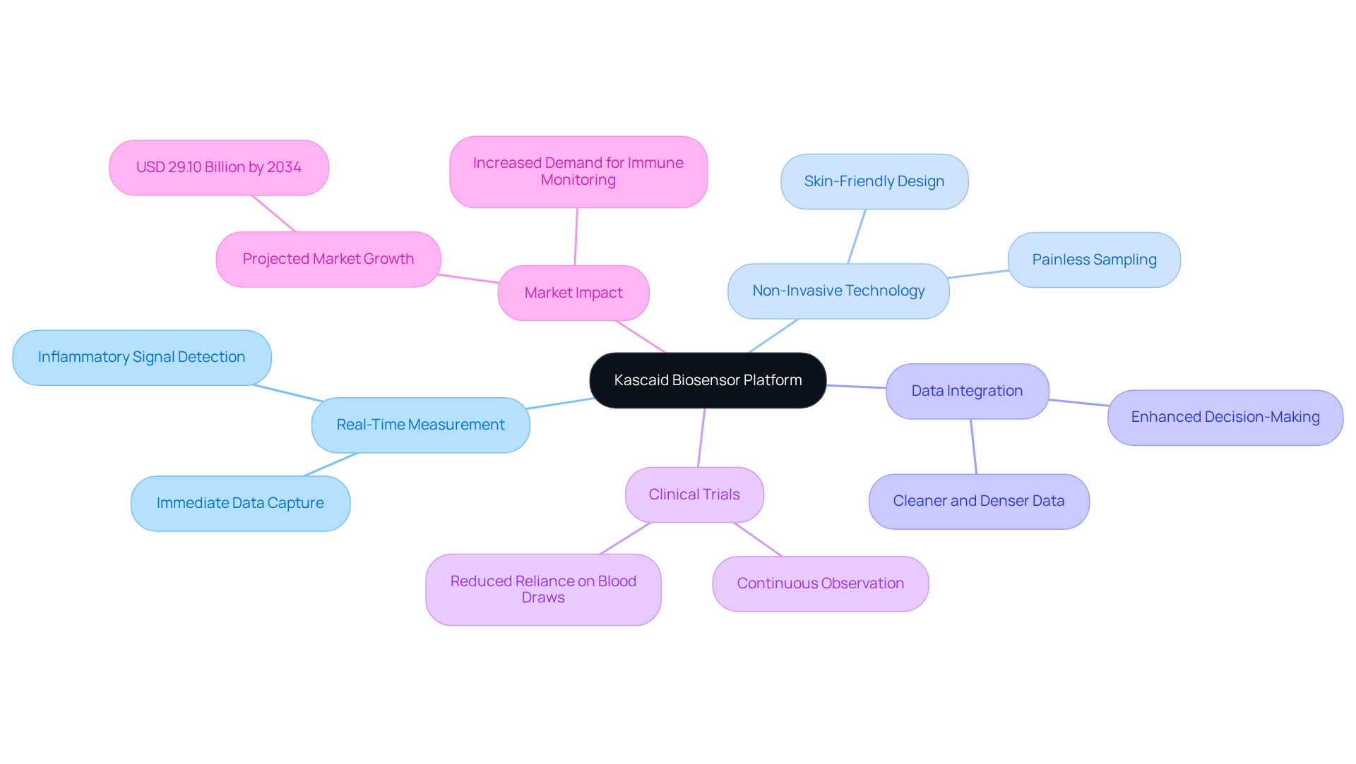 The center represents the biosensor platform, with branches showing its key features and benefits. Each branch connects to specific aspects of how it improves immune monitoring and its significance in the market.