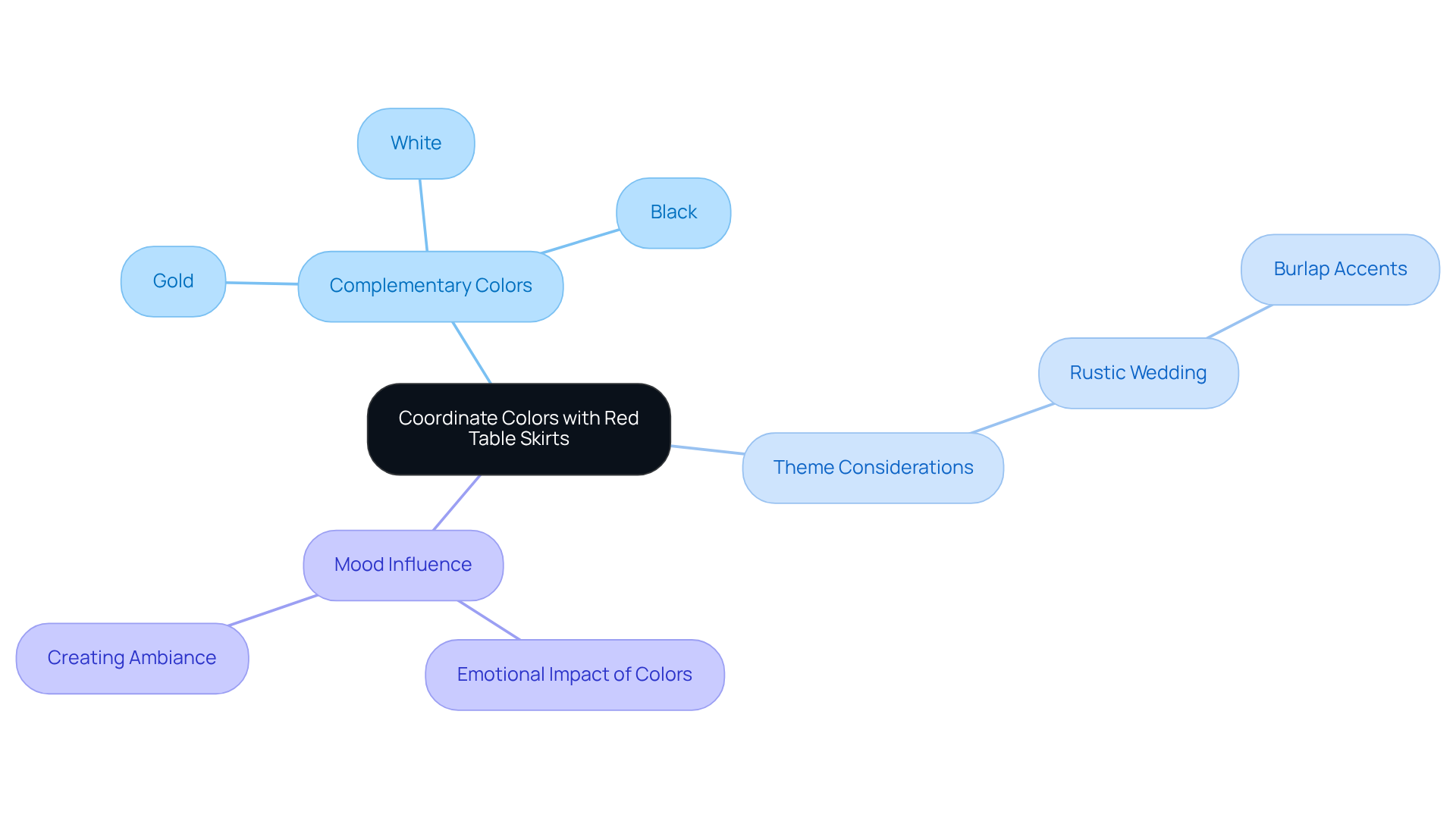 The central idea is about coordinating colors with red table skirts. Each branch shows different aspects like color pairings and themes, helping you visualize how to enhance your event decor.