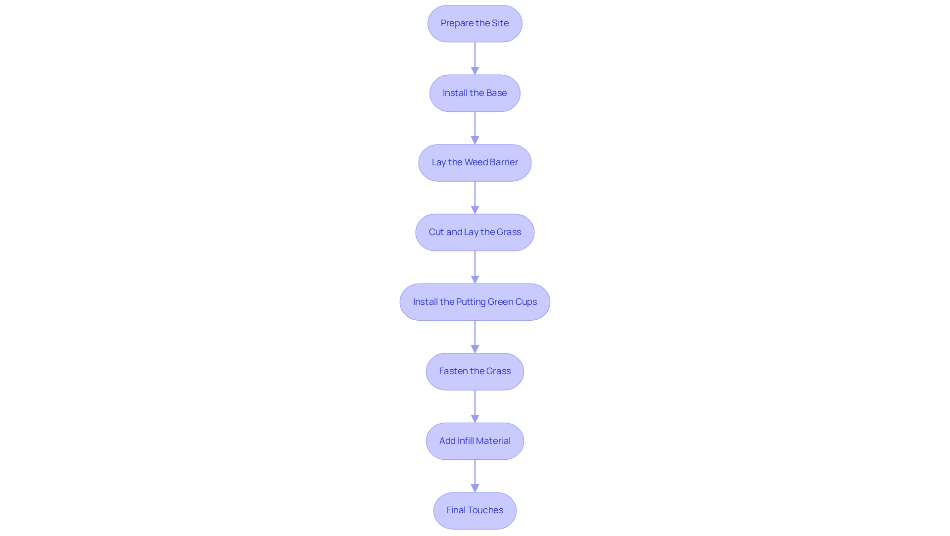 Each box represents a step in the installation process. Follow the arrows to see how each step leads to the next, ensuring a smooth and successful installation.
