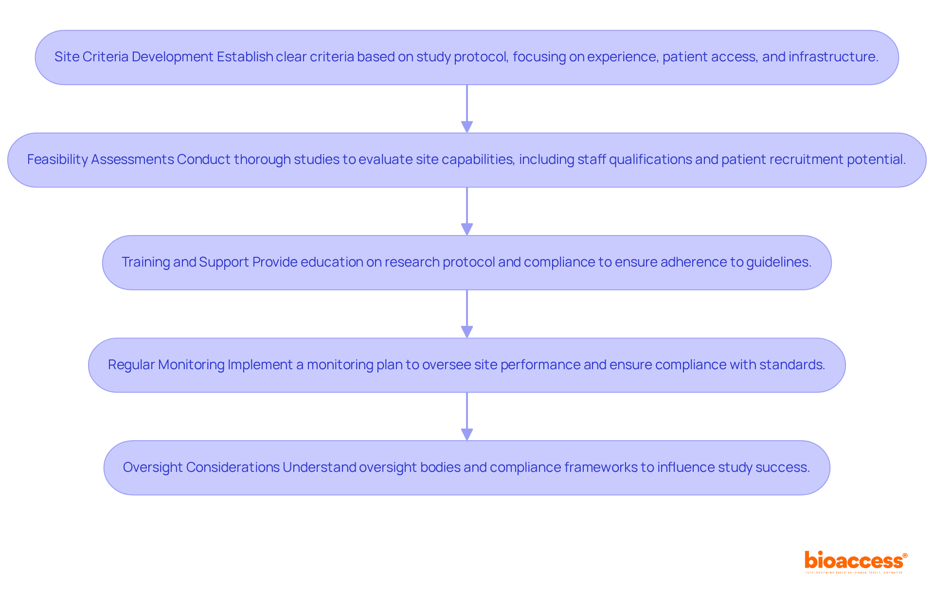 This flowchart guides you through the steps for selecting and managing clinical trial sites. Start at the top and follow the arrows to see how each step leads to the next, ensuring a thorough and efficient process. This flowchart guides you through the steps for selecting and managing clinical trial sites. Start at the top and follow the arrows to see how each step leads to the next, ensuring a thorough and efficient process.