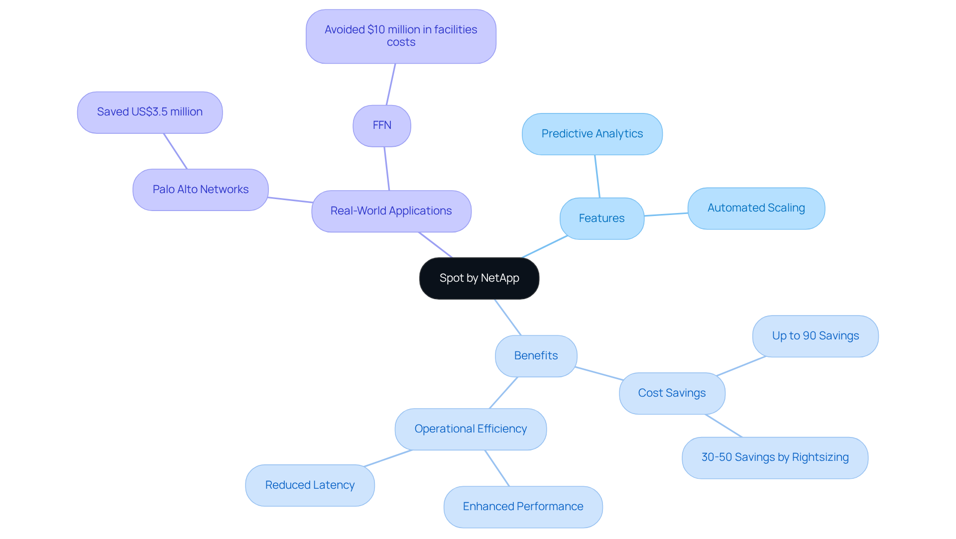 The central node represents the tool, while branches show its features, benefits, and real-world applications. Each branch helps you understand how Spot contributes to optimizing cloud resources. The central node represents the tool, while branches show its features, benefits, and real-world applications. Each branch helps you understand how Spot contributes to optimizing cloud resources.