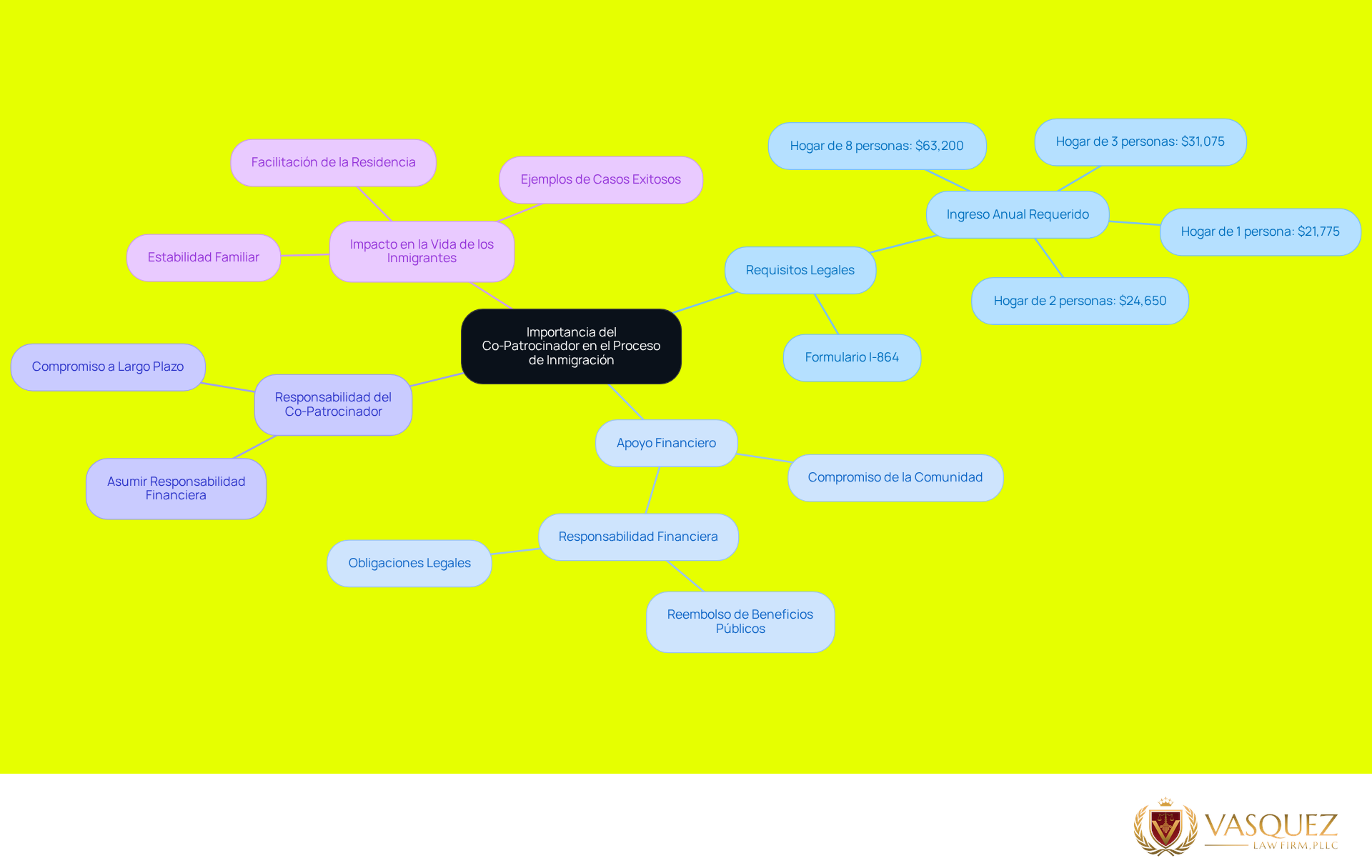 Este mapa mental muestra cómo el co-patrocinador es fundamental en el proceso de inmigración. Cada rama representa un aspecto clave, y puedes seguir las conexiones para entender cómo cada parte contribuye al éxito de los inmigrantes en su nueva vida. Este mapa mental muestra cómo el co-patrocinador es fundamental en el proceso de inmigración. Cada rama representa un aspecto clave, y puedes seguir las conexiones para entender cómo cada parte contribuye al éxito de los inmigrantes en su nueva vida.