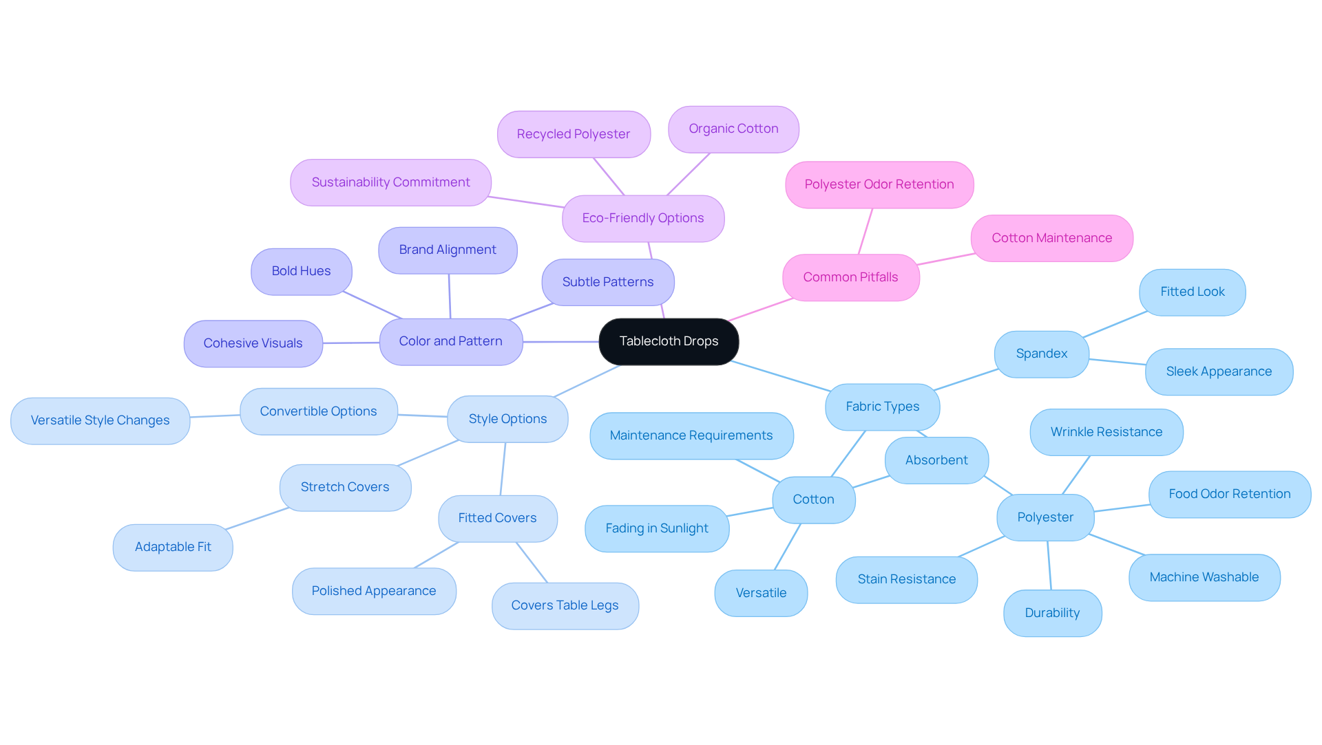 Start at the center with the main topic of tablecloth drops, then explore each branch to learn about different fabric types, styles, and important considerations. Each color represents a different category, making it easy to navigate through the information.