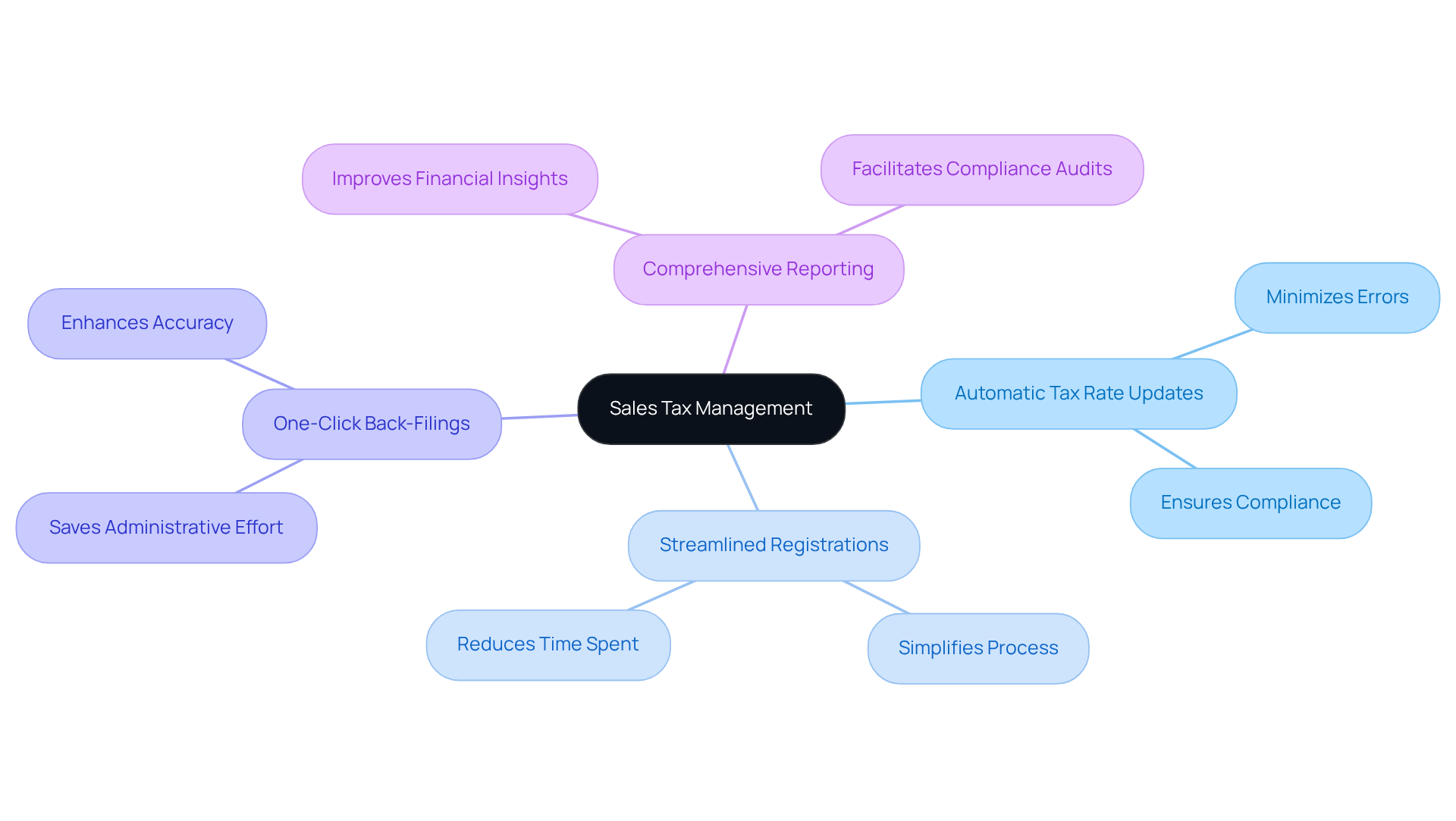 The central node represents the main topic of sales tax management, while the branches show the key features of Taxwire. Each feature connects to its benefits, illustrating how they work together to simplify tax compliance for online retailers.