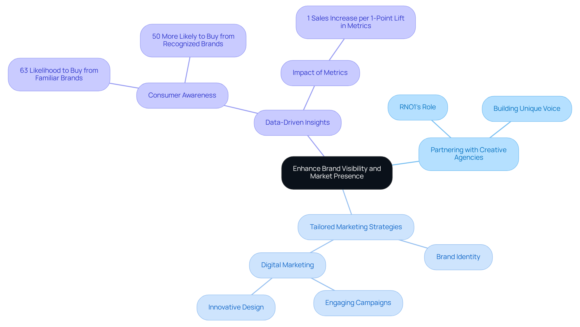 This mindmap starts with the main goal of enhancing brand visibility at the center. Each branch represents a key strategy, and the sub-branches provide more details or statistics related to those strategies. Follow the branches to see how different approaches contribute to standing out in a competitive market.