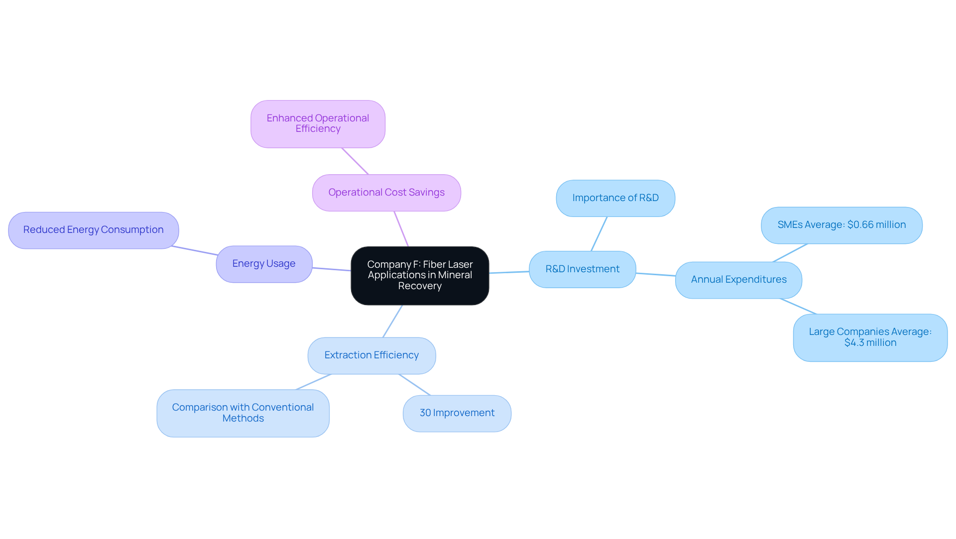The center represents Company F's focus on fiber laser technology. Each branch shows a key area of impact, with further details on how R&D influences extraction efficiency and other metrics.