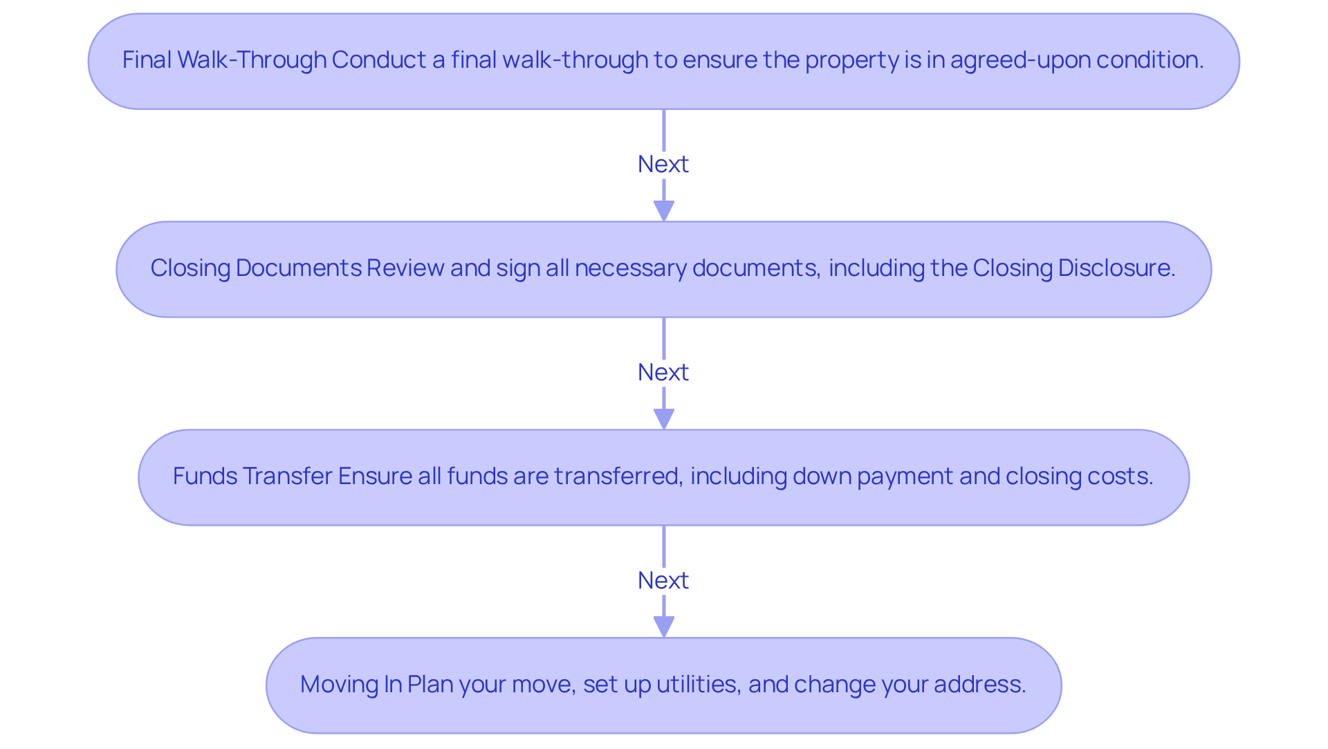This flowchart guides you through the essential steps to finalize your home purchase. Start with the final walk-through to check the property, then move on to signing closing documents, transferring funds, and finally planning your move. Follow the arrows to see how each step leads to the next!