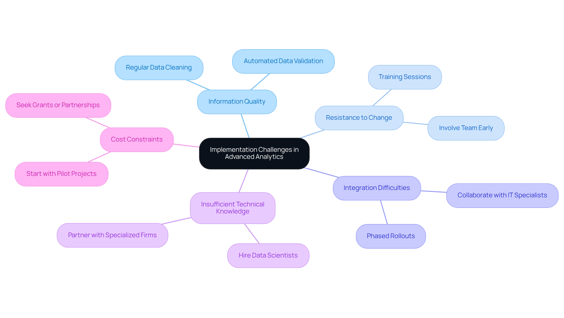 The central node represents the main topic of implementation challenges, while the branches show specific issues that can arise. Each branch can be explored for strategies to address these challenges.