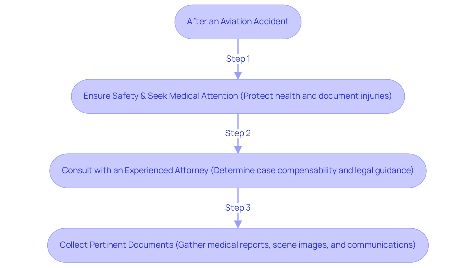 This flowchart guides you through the essential steps to take after an aviation accident. Start at the top and follow the arrows to see what you should do next. Each box represents a crucial action to help you navigate the legal process and protect your rights. This flowchart guides you through the essential steps to take after an aviation accident. Start at the top and follow the arrows to see what you should do next. Each box represents a crucial action to help you navigate the legal process and protect your rights.