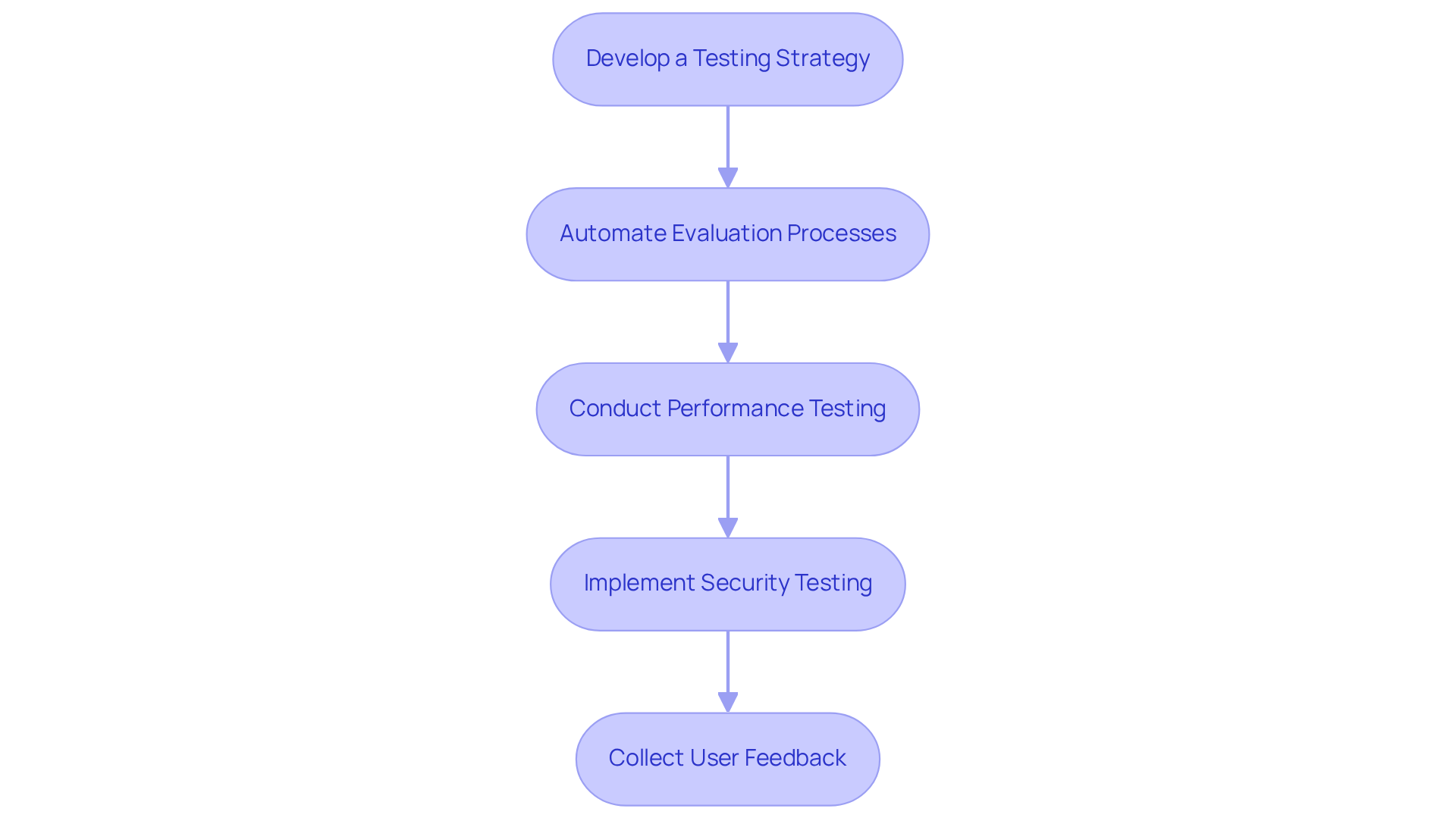 This flowchart outlines the steps hedge funds should take for thorough testing and quality assurance. Start at the top with the development of a testing strategy, and follow the arrows down to see how each step connects to the next, leading to better quality and compliance.