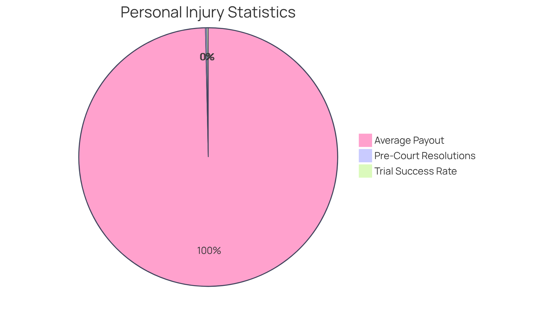 Each segment of the pie shows important statistics: the blue slice represents the high success rate of trials, the green slice shows how many cases are resolved before court, and the orange slice indicates the average payout for personal injury claims.