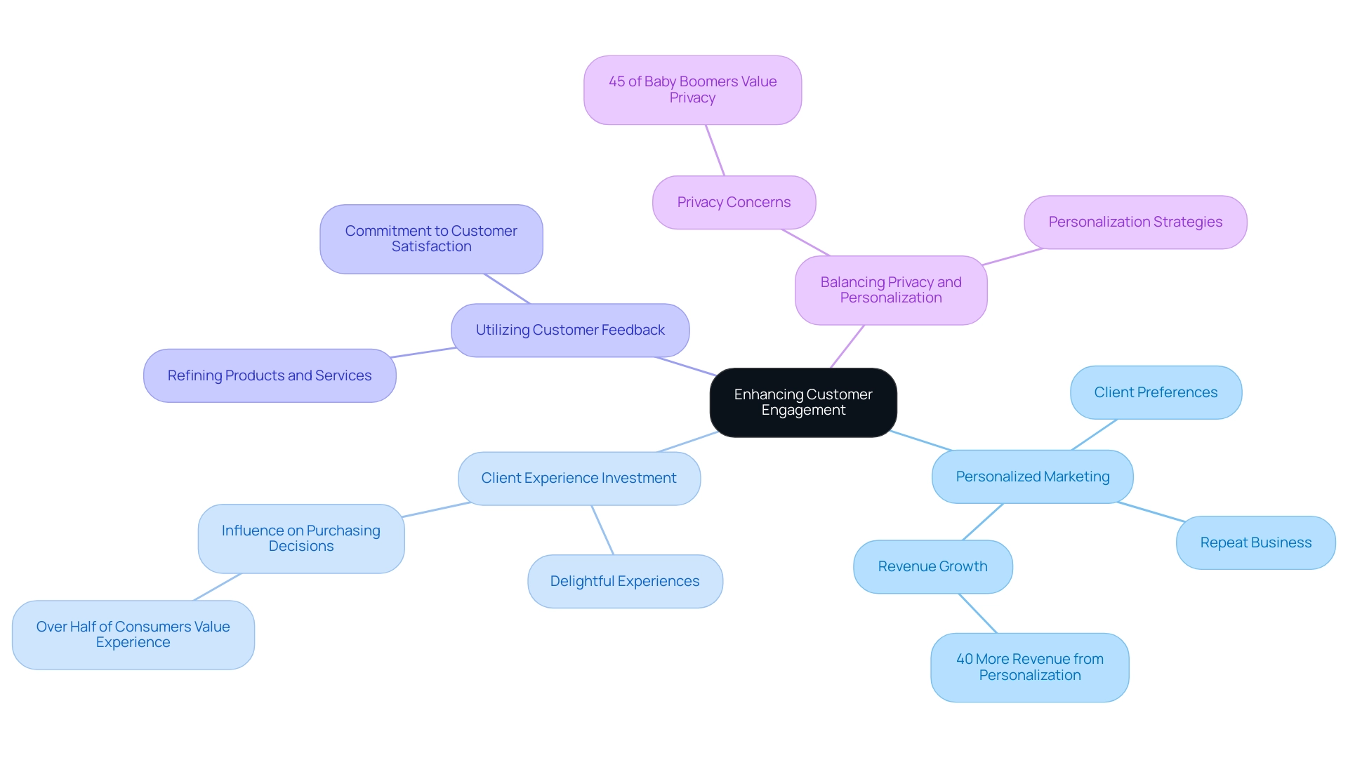 The central node represents the main goal of enhancing engagement, with branches illustrating various strategic objectives and their specific actions or insights.