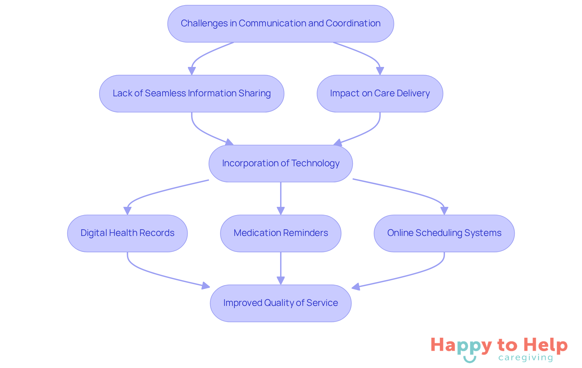 This flowchart shows the journey from identifying communication challenges to implementing technology solutions, leading to better care management. Each step highlights a key aspect of the process.