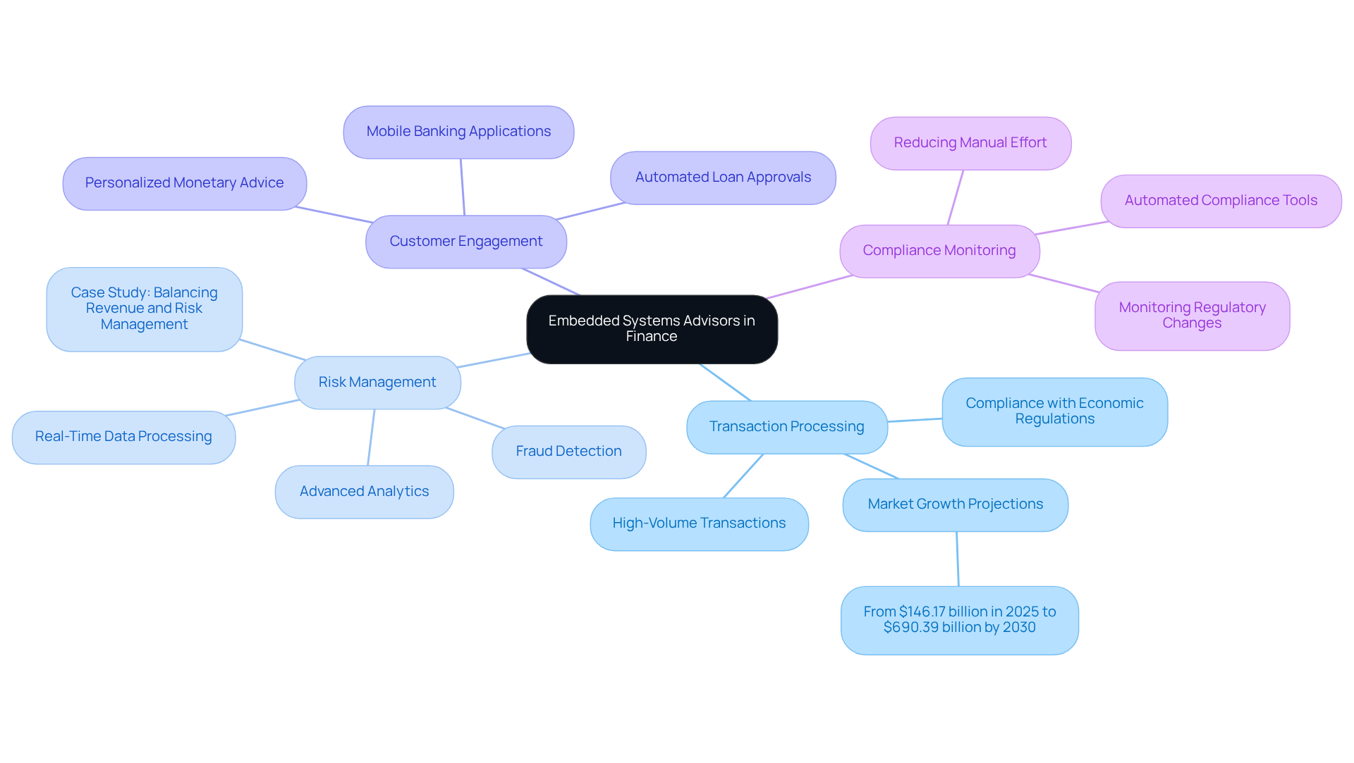 The central node represents the role of Embedded Systems Advisors, while each branch highlights a key application area. The sub-branches provide specific examples or contributions, helping you see how these advisors enhance various aspects of the finance industry.