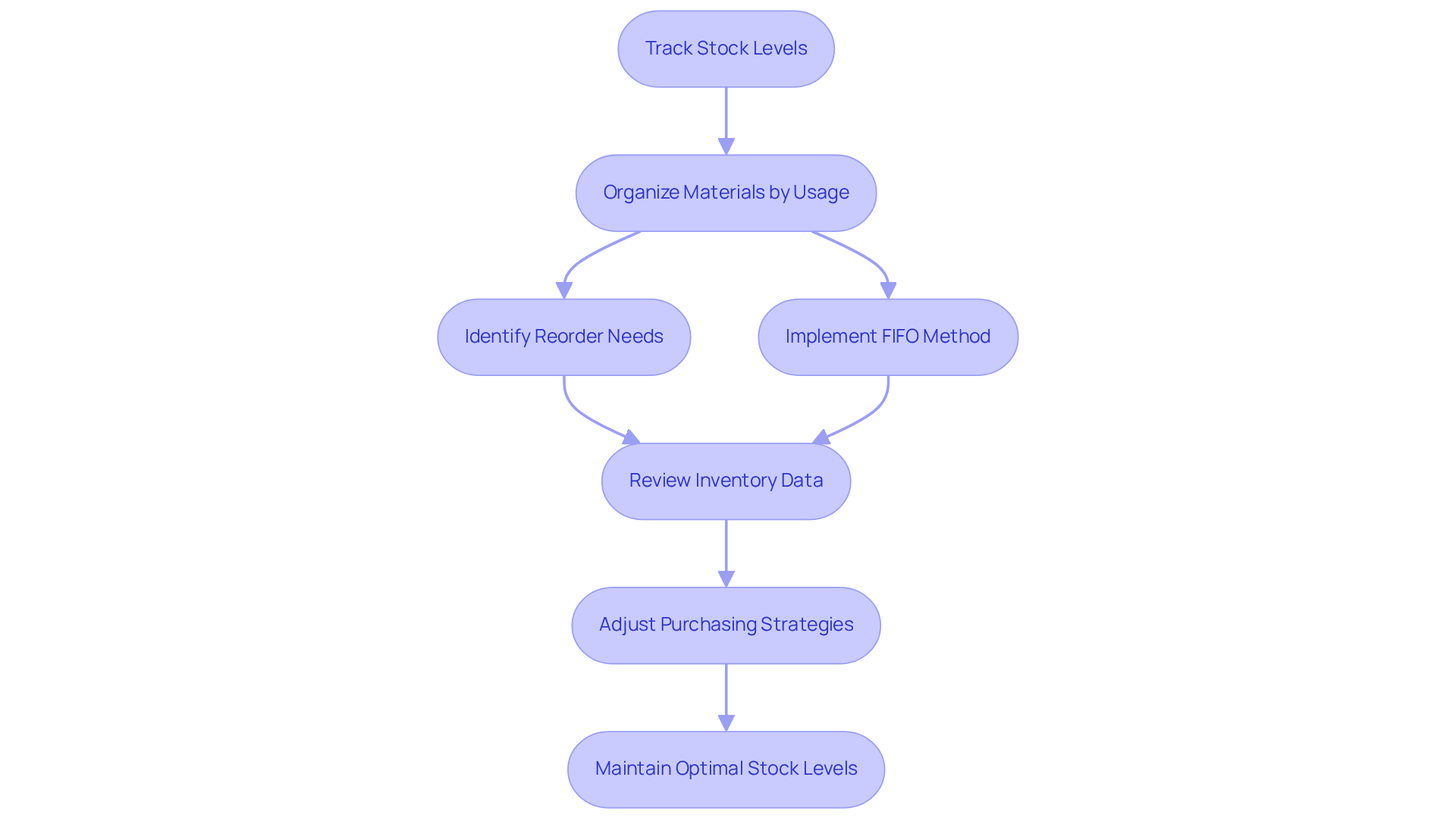This flowchart outlines the steps for effective inventory management. Each box represents a key action, and the arrows show how to move from one step to the next for optimal stock control.