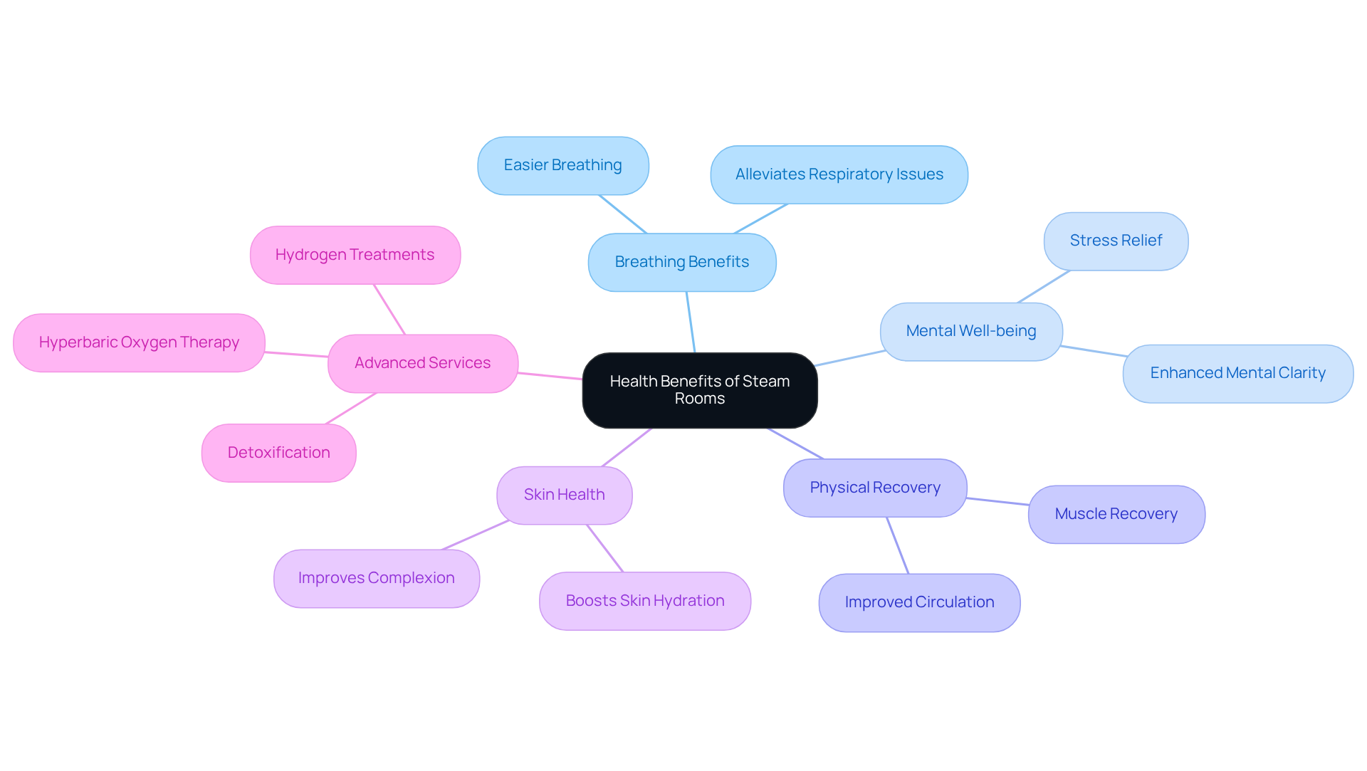 This mindmap displays various health benefits of steam and sauna rooms. Each branch represents a key area of wellness, showing how steam therapy can enhance both physical and mental health for employees. This mindmap displays various health benefits of steam and sauna rooms. Each branch represents a key area of wellness, showing how steam therapy can enhance both physical and mental health for employees.
