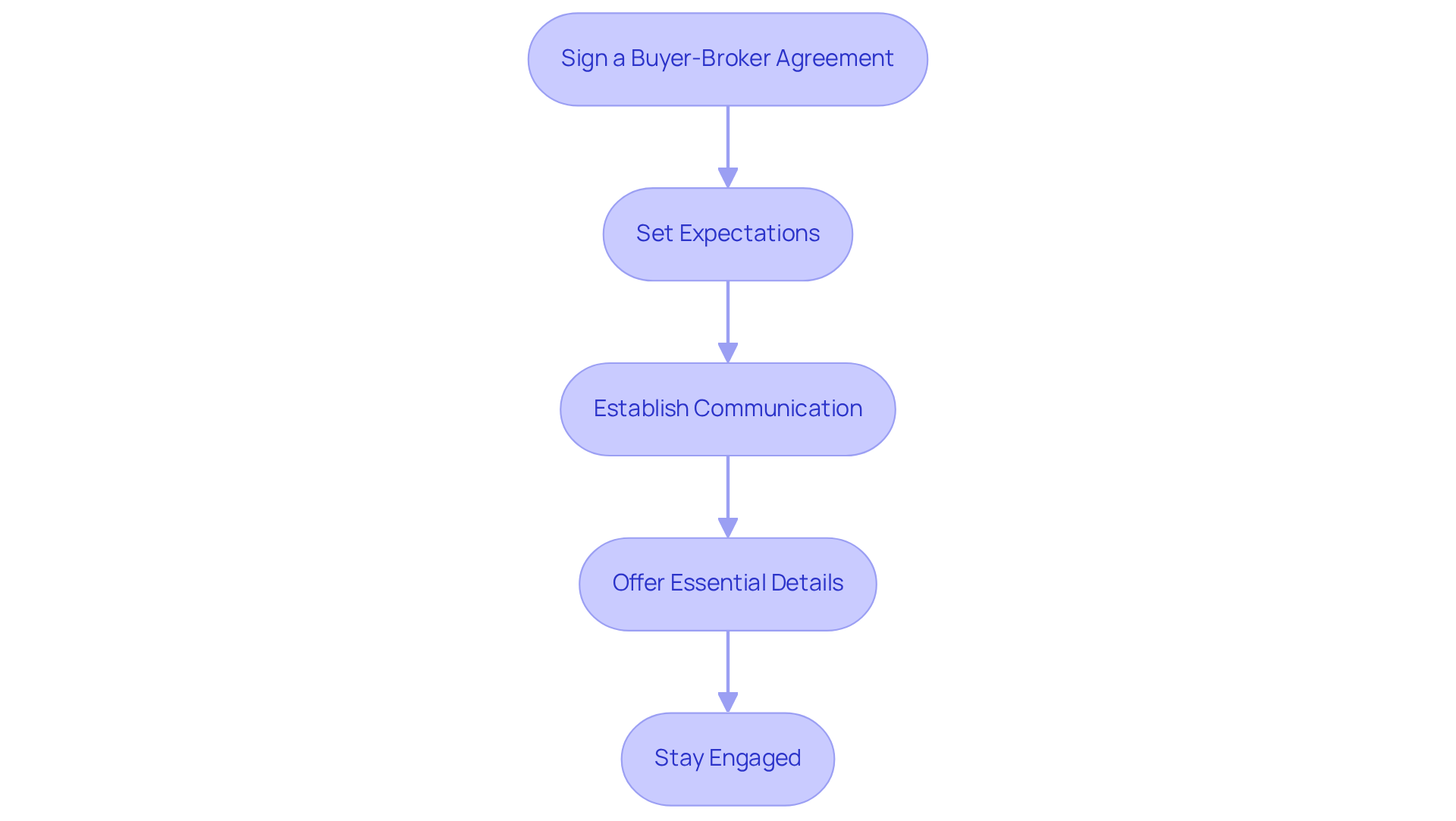 Each box represents a step in the process of working with a broker. Follow the arrows to see how each step leads to the next, ensuring a smooth and effective partnership.