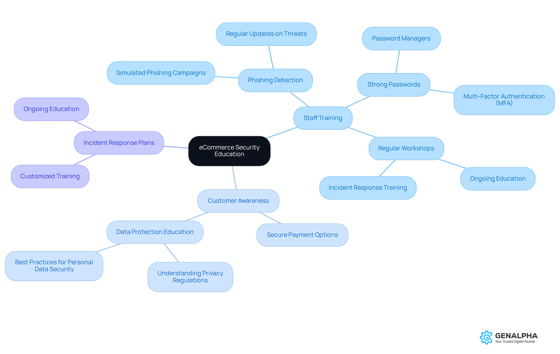 This mindmap illustrates the key areas of focus for educating staff and customers about eCommerce security. Each branch represents a different aspect of security education, showing how they connect to the central theme. Follow the branches to explore specific strategies and their benefits!
