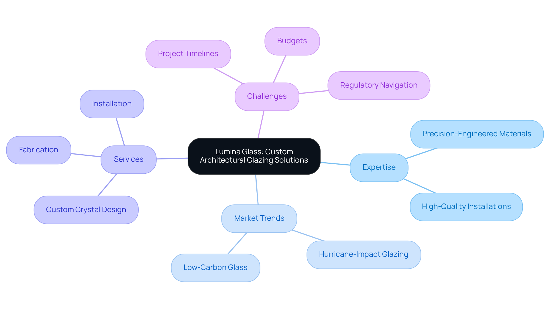 This mindmap shows how Lumina Glass connects its expertise, market trends, services, and challenges. Start at the center with Lumina's name, then follow the branches to see how each aspect relates to their overall approach in the architectural glazing market.