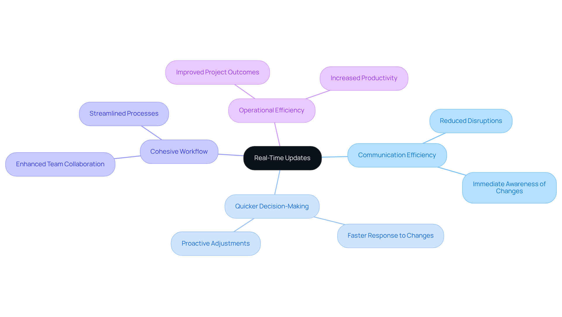 The central node represents the main concept of real-time updates, while the branches illustrate the various benefits and outcomes that stem from effective communication. Each color-coded branch helps you see how these elements connect and contribute to overall team efficiency. The central node represents the main concept of real-time updates, while the branches illustrate the various benefits and outcomes that stem from effective communication. Each color-coded branch helps you see how these elements connect and contribute to overall team efficiency.