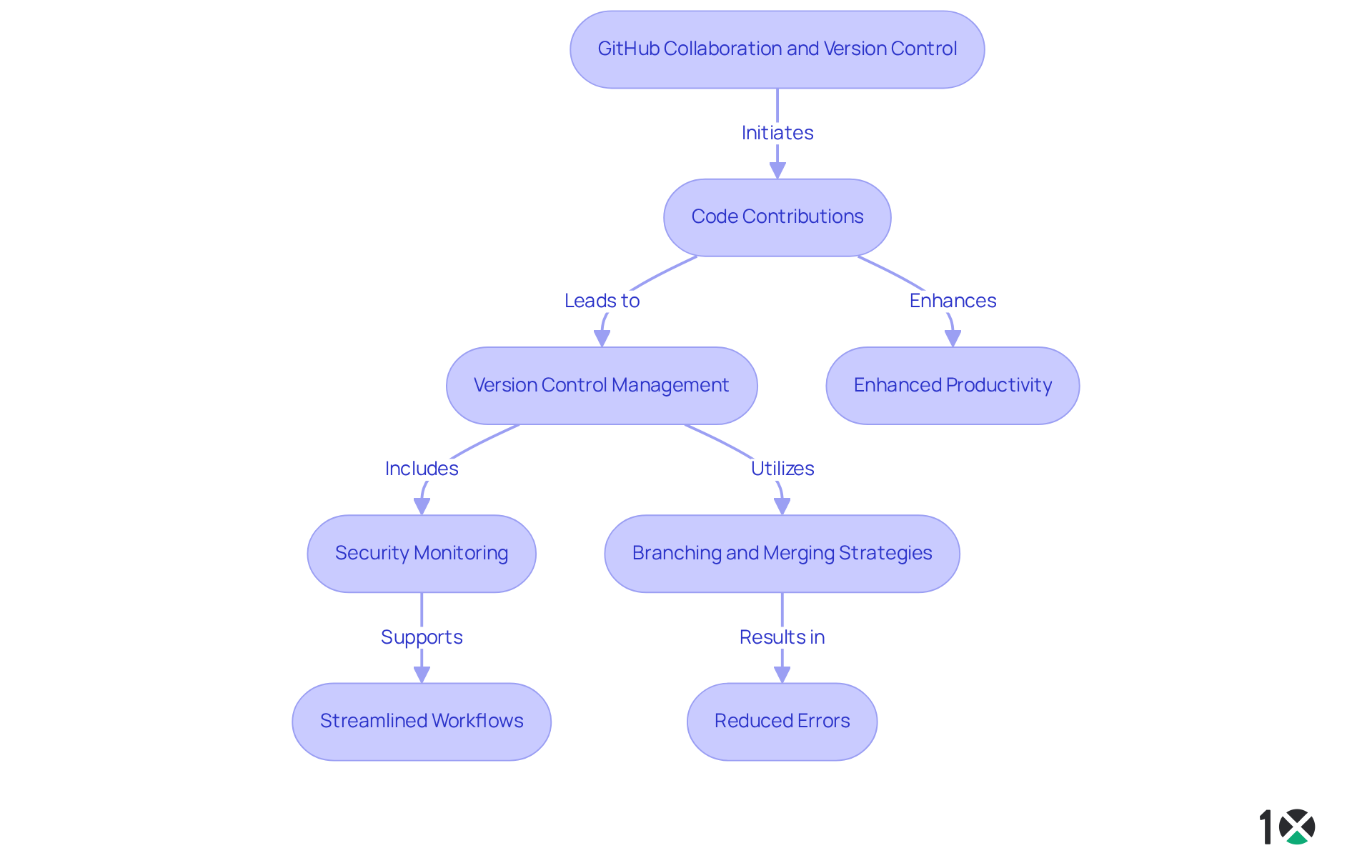 Each box represents a process in the GitHub workflow. Follow the arrows to see how each step connects to the others, showing how collaboration and version control enhance software development. Each box represents a process in the GitHub workflow. Follow the arrows to see how each step connects to the others, showing how collaboration and version control enhance software development.