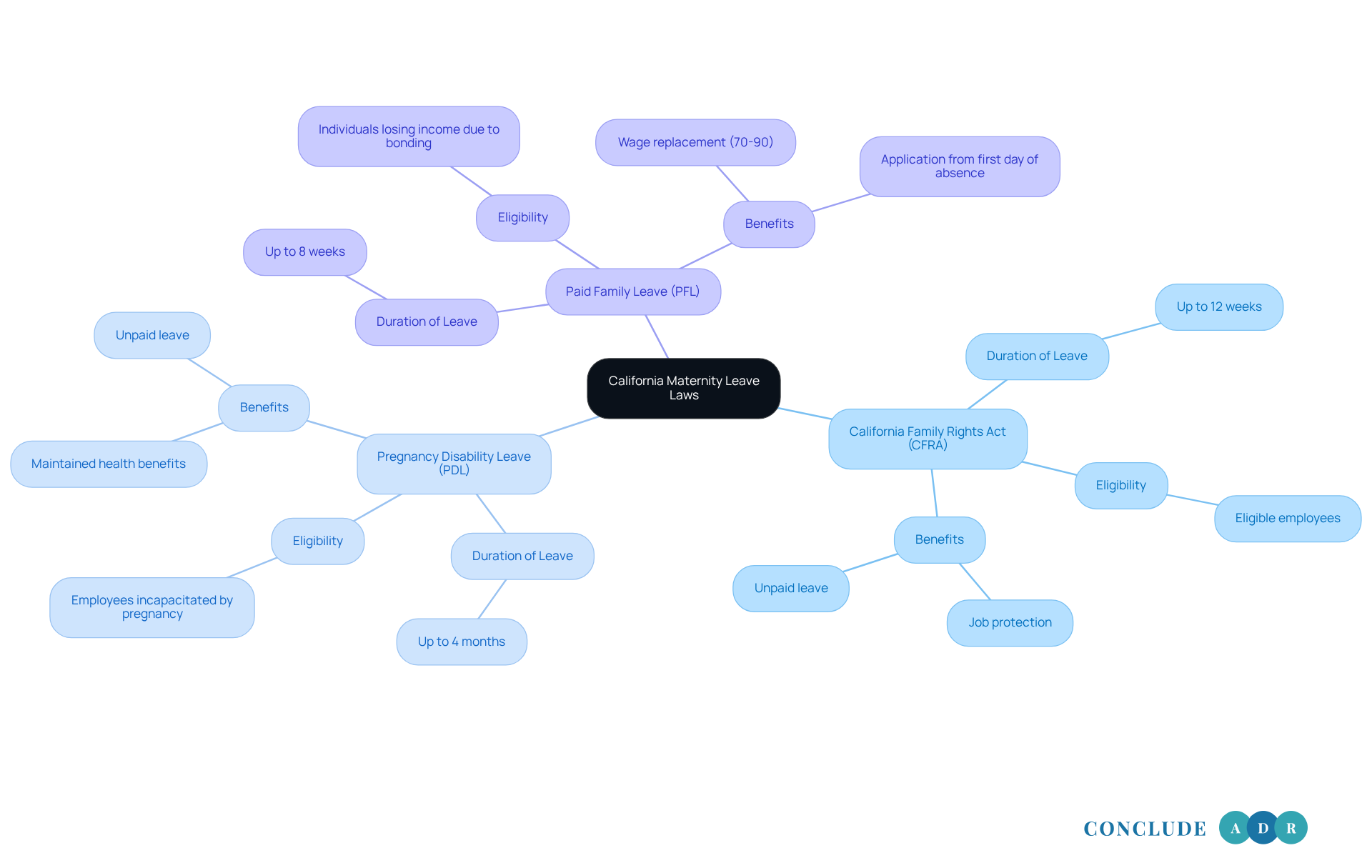 Start at the center with the main topic of maternity leave laws, then follow the branches to explore each law and its specific details. Each color-coded branch helps differentiate the laws and their unique provisions.