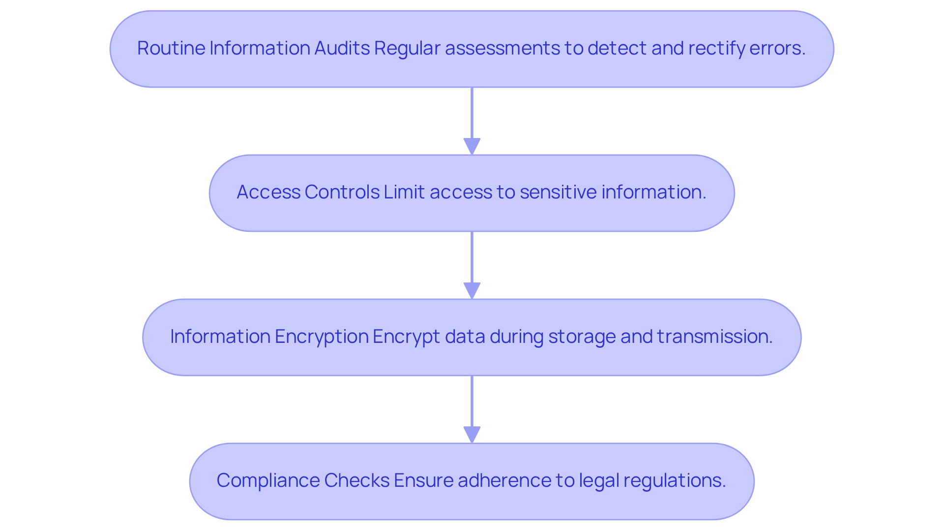 Each box represents a guideline to enhance your data workflow. Follow the arrows to see how each guideline contributes to overall data security and accuracy. Each box represents a guideline to enhance your data workflow. Follow the arrows to see how each guideline contributes to overall data security and accuracy.